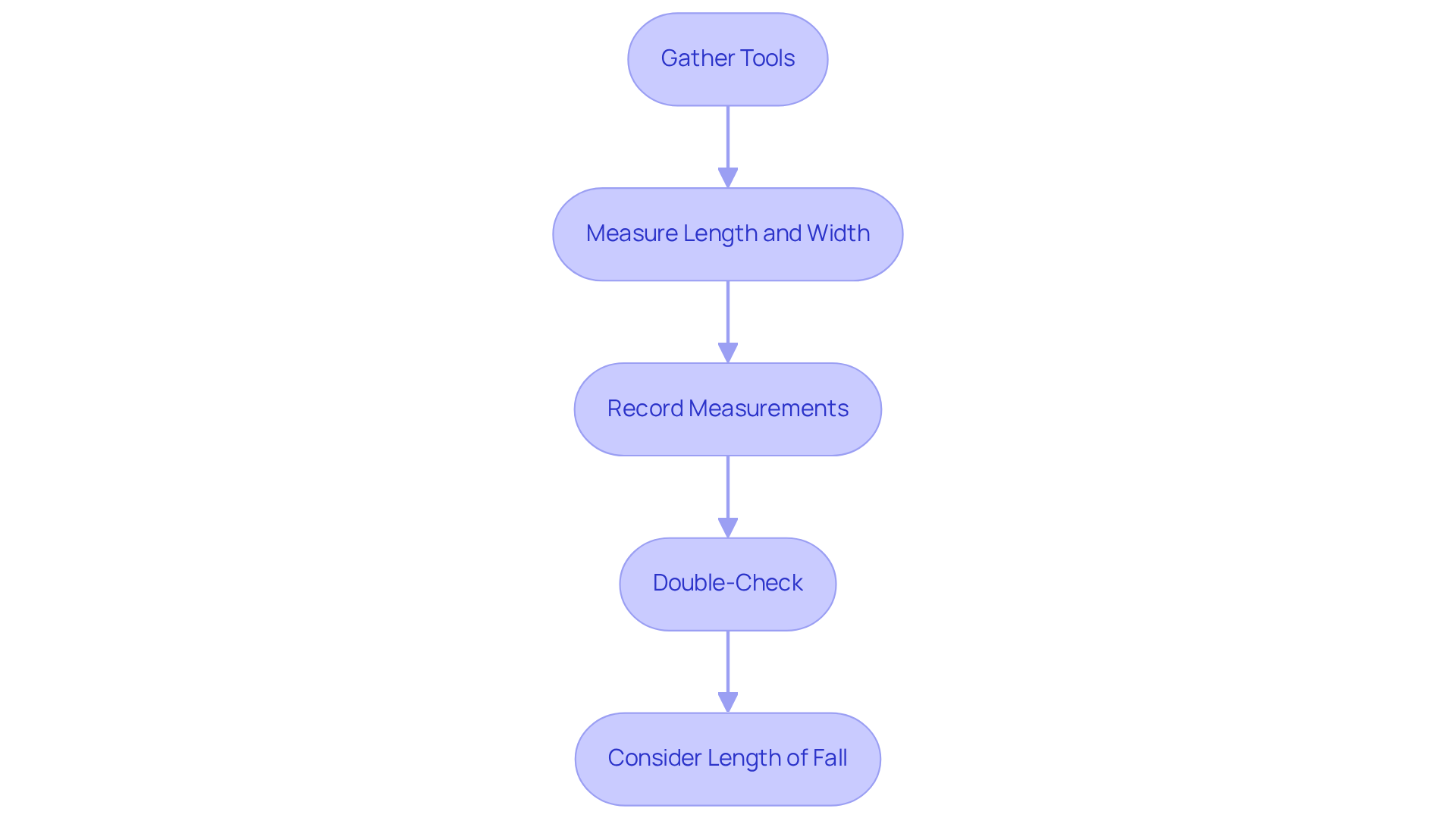 Each box represents a step in the measuring process. Follow the arrows to see how to measure your table correctly, ensuring you get the right dimensions for your tablecloth. Each box represents a step in the measuring process. Follow the arrows to see how to measure your table correctly, ensuring you get the right dimensions for your tablecloth.