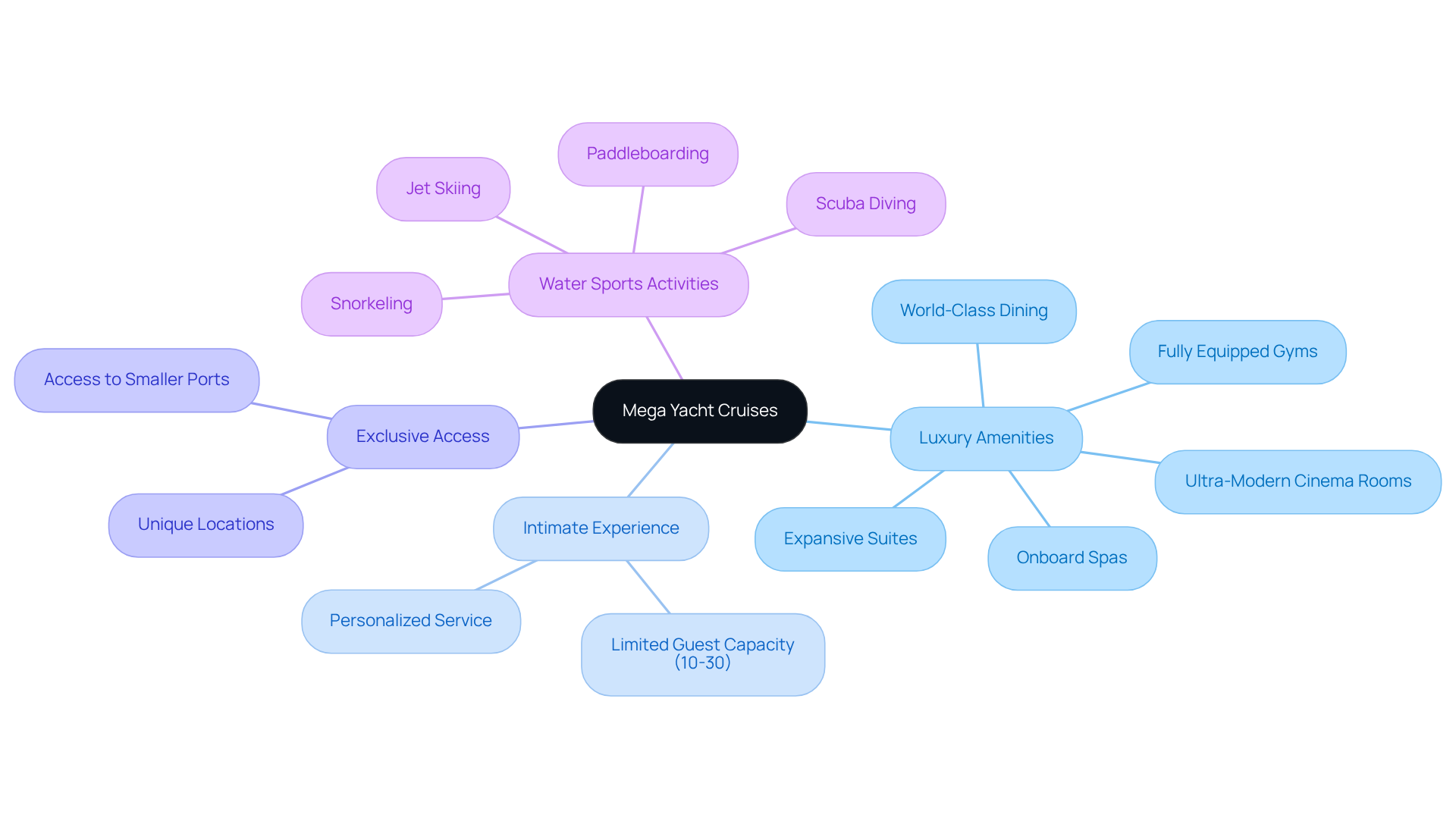 The central node represents mega yacht cruises, while the branches show the luxurious features and benefits. Each color-coded branch highlights a different aspect of the experience, making it easy to understand the unique offerings of these opulent vessels.