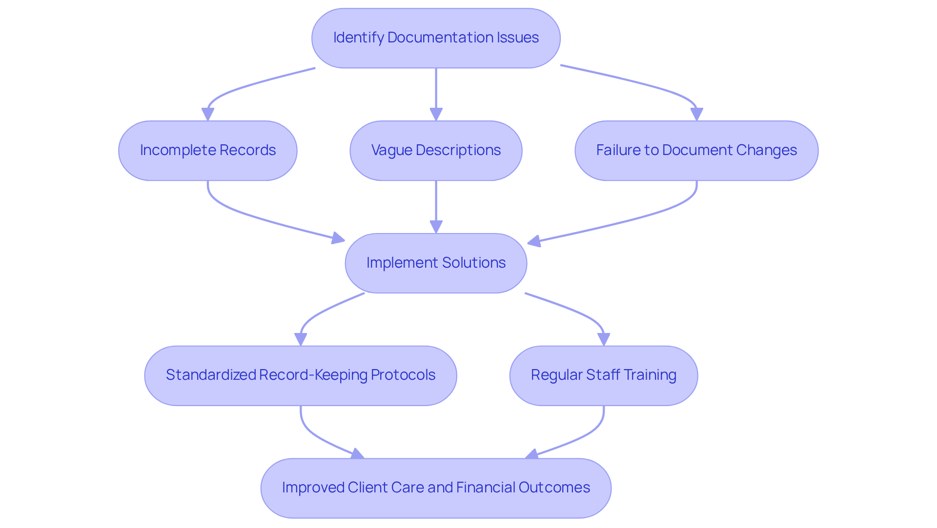 This flowchart shows the steps to improve documentation practices. Start by identifying issues, then implement solutions, and see how these changes lead to better care and financial results.
