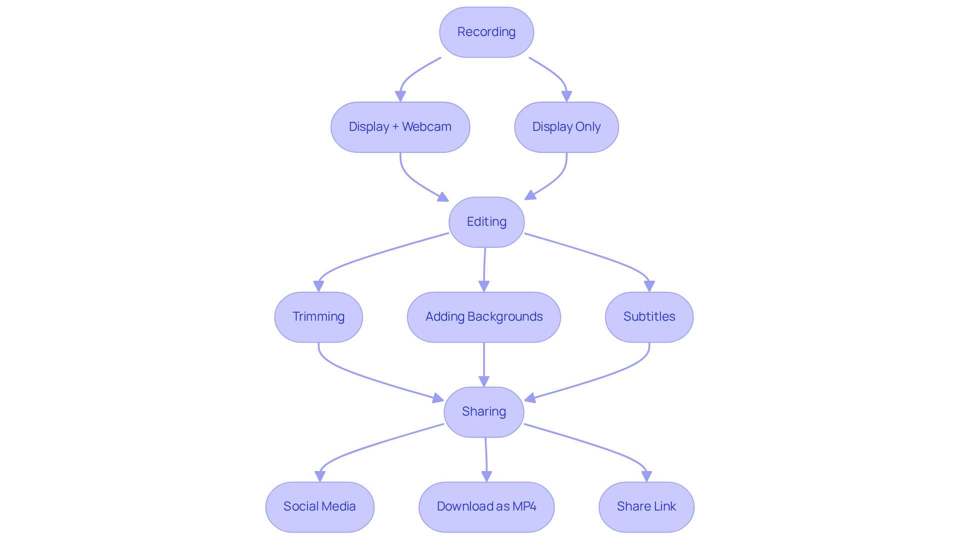 Follow the flow from recording your video to editing it and then sharing it. Each box represents an important step or feature in the video creation process.