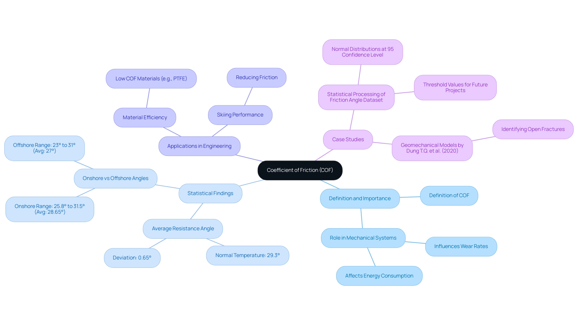 The central node represents COF, with branches showing its definition, statistical findings, applications, and relevant case studies.