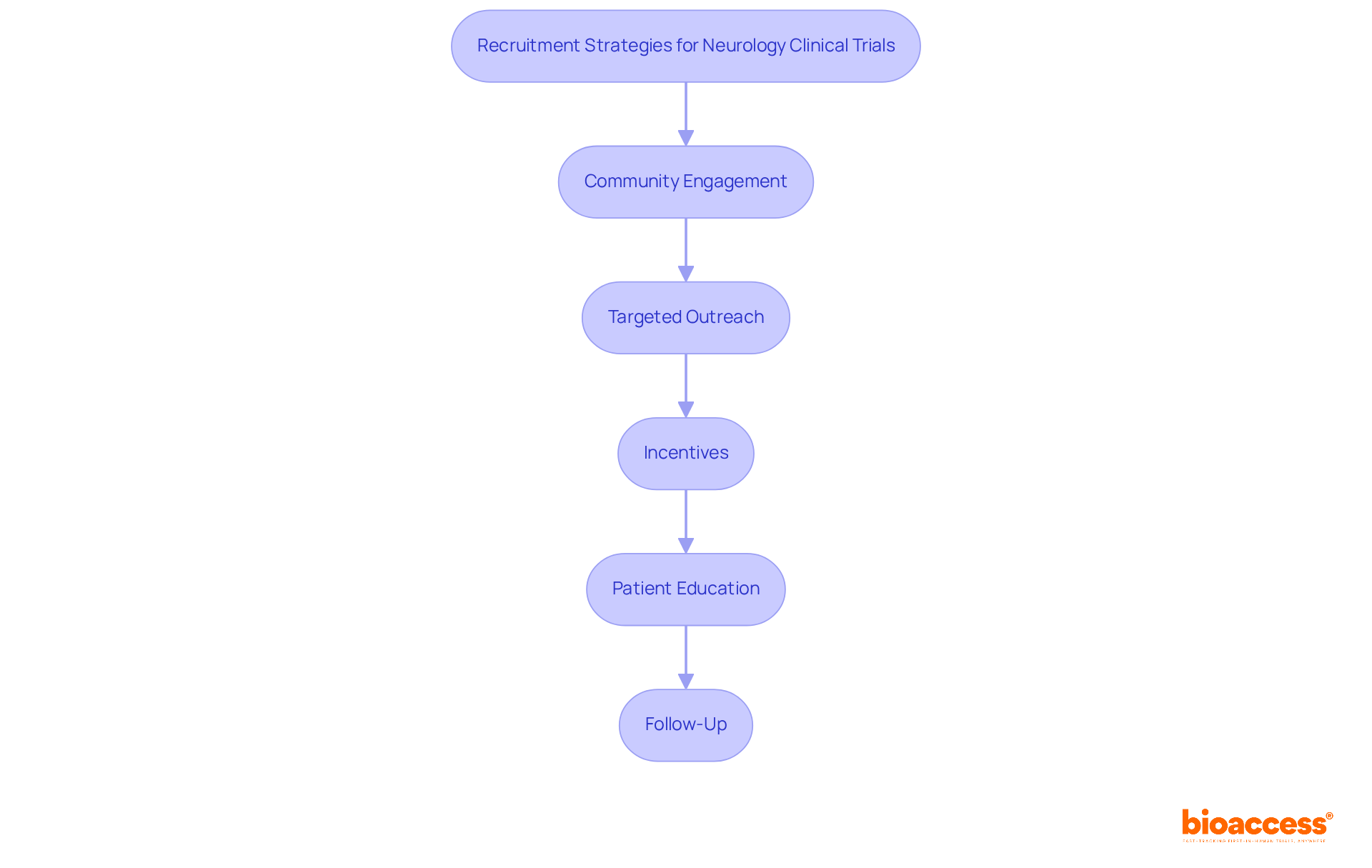 Each box represents a strategy to recruit participants. Follow the arrows to see how each strategy connects and contributes to the overall recruitment process.