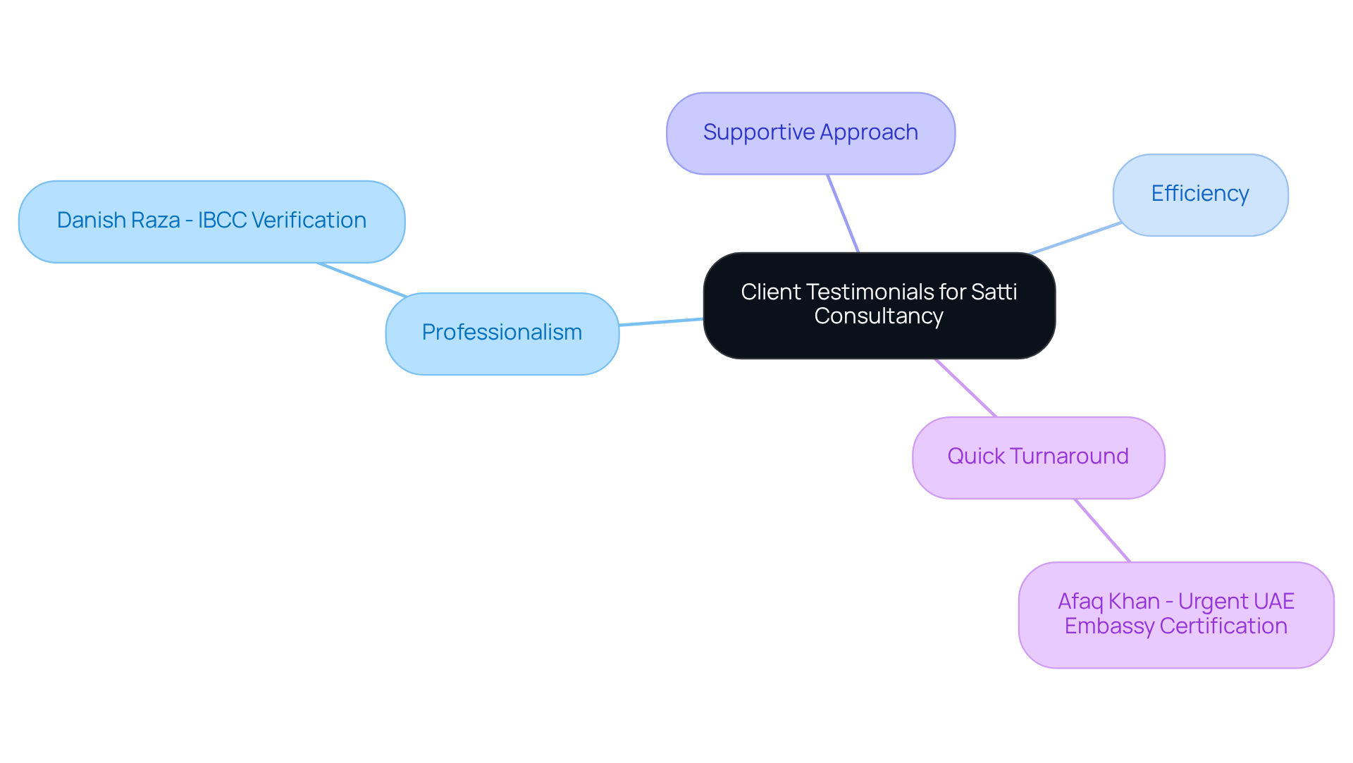 This mindmap illustrates the positive feedback from clients about Satti Consultancy. Each branch represents a key quality that clients appreciate, and the sub-branches provide specific examples of testimonials that highlight these qualities. Follow the branches to understand what makes this consultancy a trusted choice for verification services.