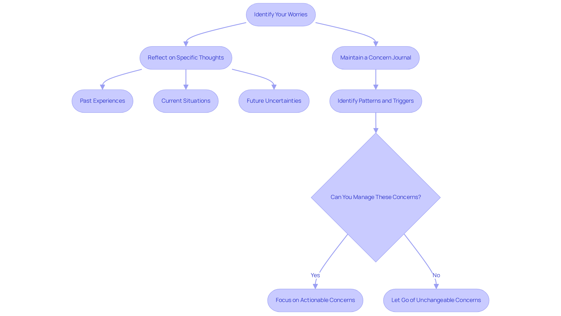 This flowchart guides you through the steps to understand and manage your worries. Start by identifying what worries you, then reflect on where those thoughts come from. Keep a journal to spot patterns, and decide which concerns you can act on and which you should let go of. Follow the arrows to see how to navigate your worries effectively.