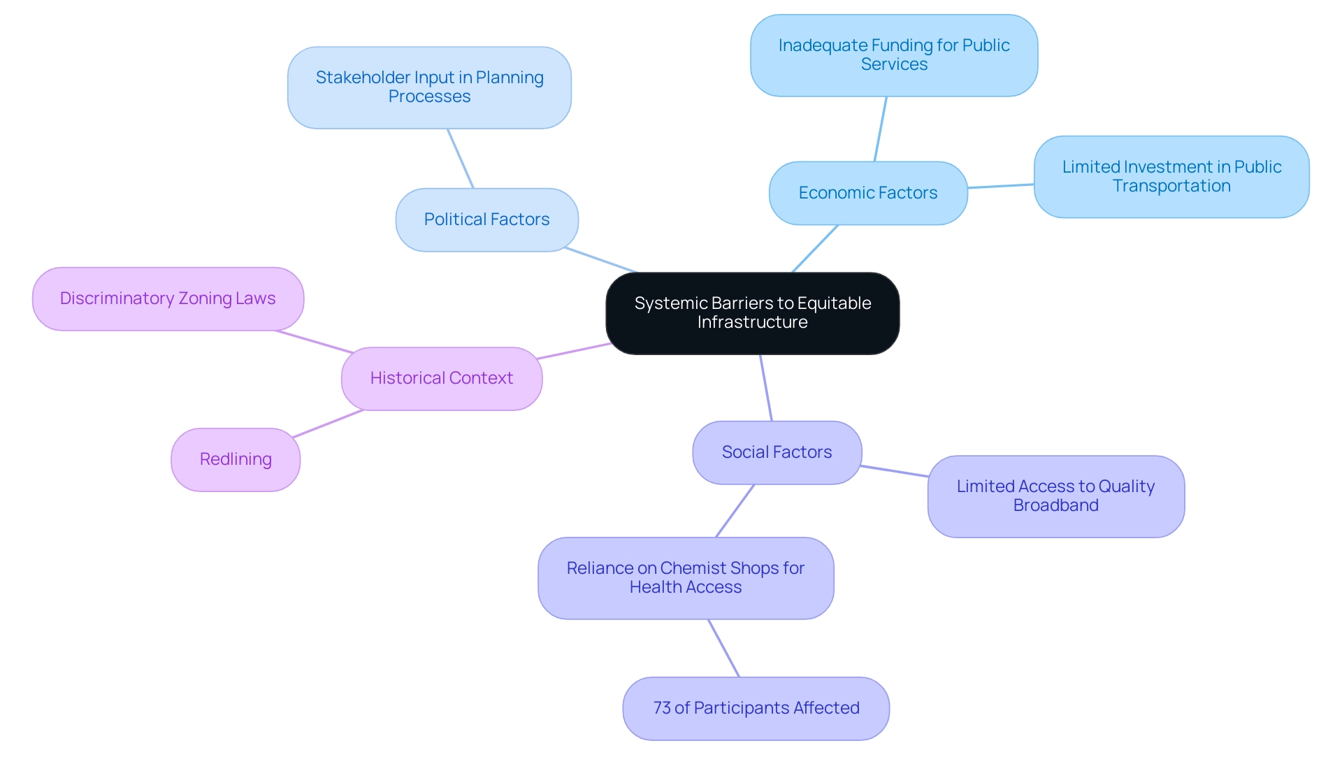 The central node represents the overarching theme, with branches showing the main categories of systemic barriers and their specific manifestations.