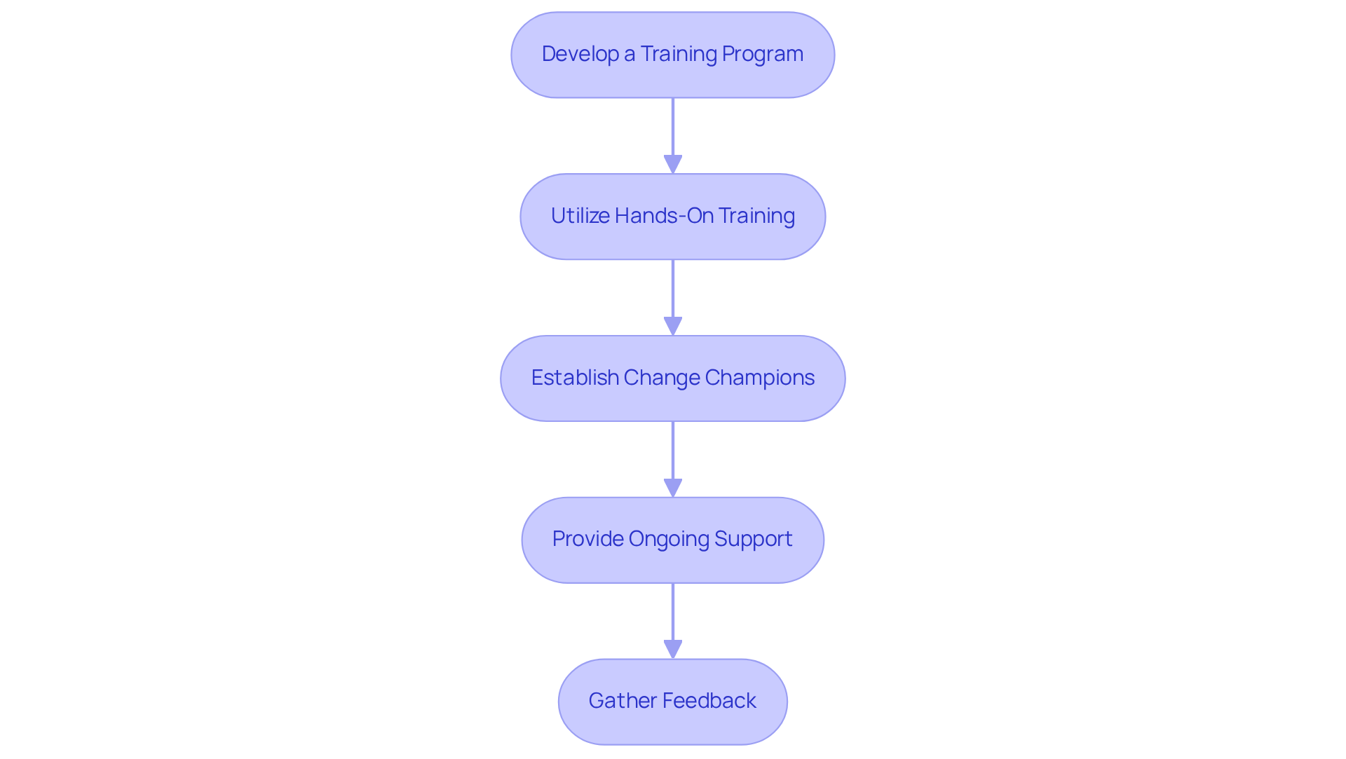 Each box represents a crucial step in the process of adopting the new asset tracking system. Follow the arrows to see how each step leads to the next, ensuring a smooth transition for staff.