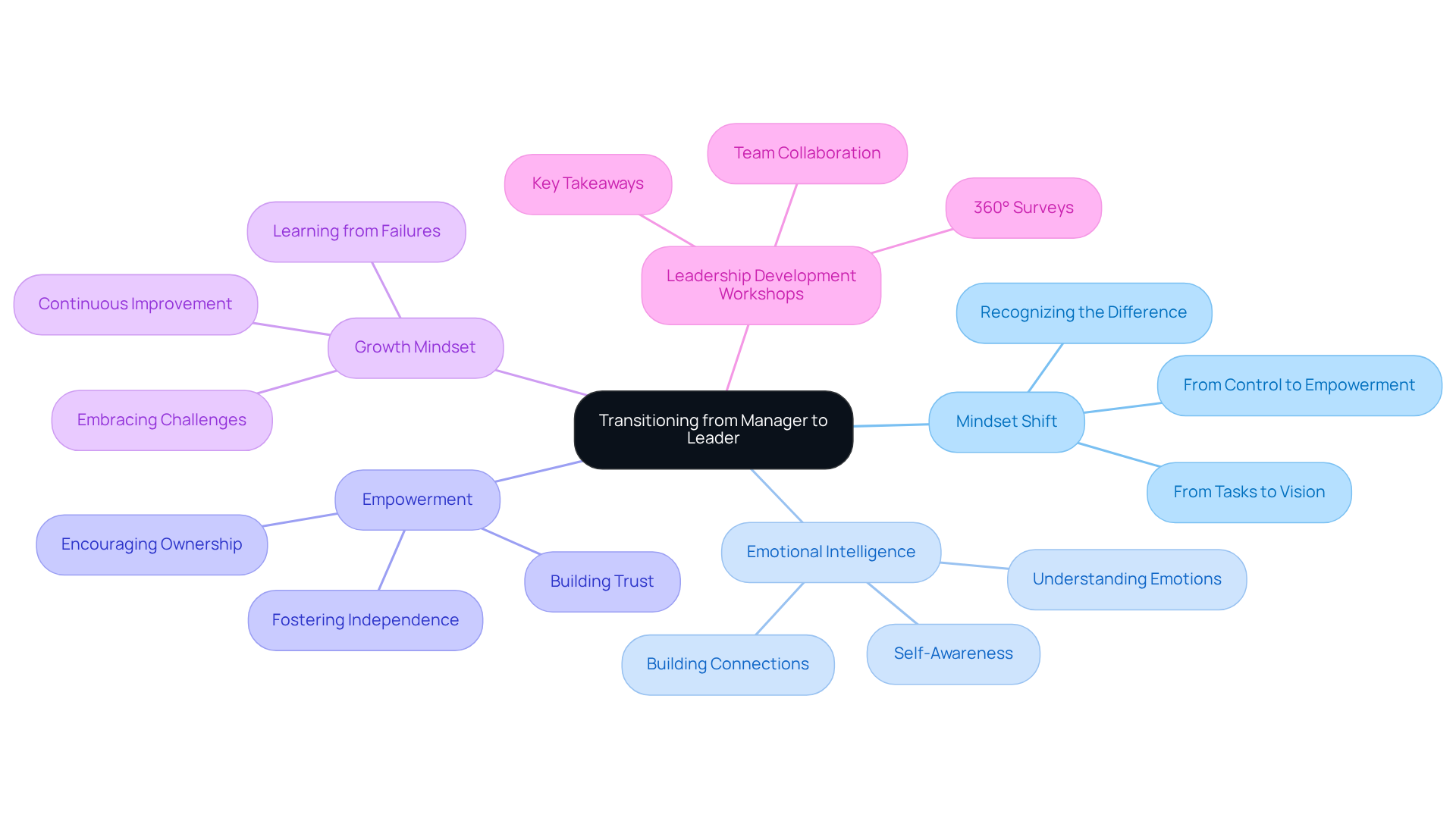 The central node represents the overall transition, while each branch highlights a key area of focus. Sub-branches provide specific insights or actions related to each area, helping you visualize the journey from management to effective leadership.