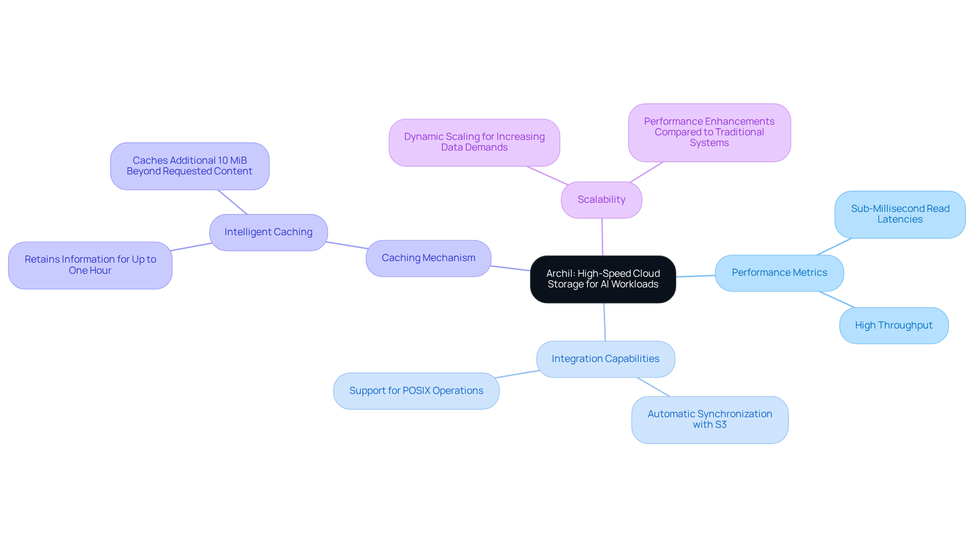 The center represents Archil's cloud storage solution, with branches showing its key features and benefits. Each branch highlights an important aspect, making it easy to understand how Archil enhances AI workloads.