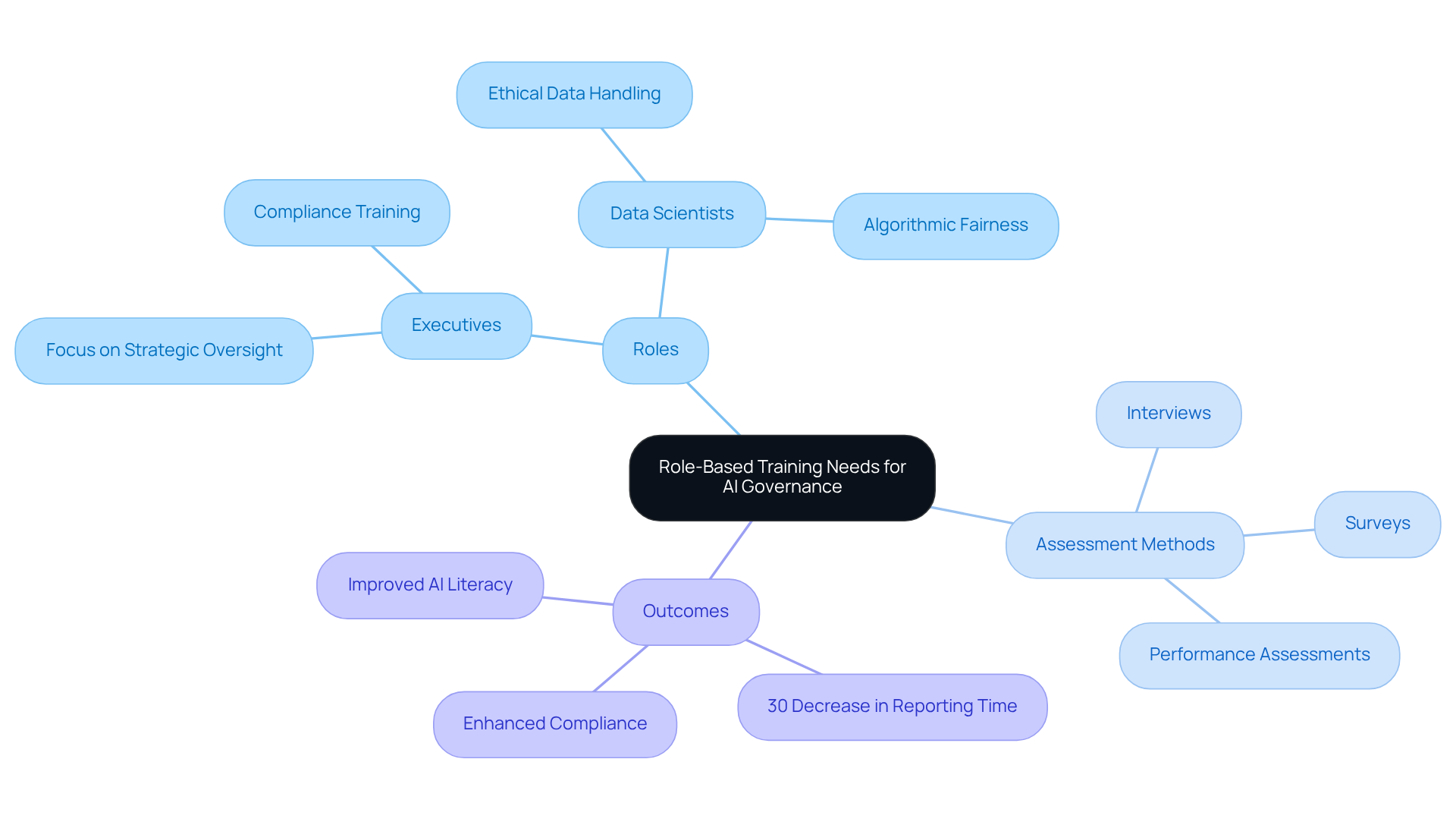 This mindmap shows how different roles within an organization need specific training in AI governance. Each branch represents a role or method, helping you understand how to tailor training effectively.
