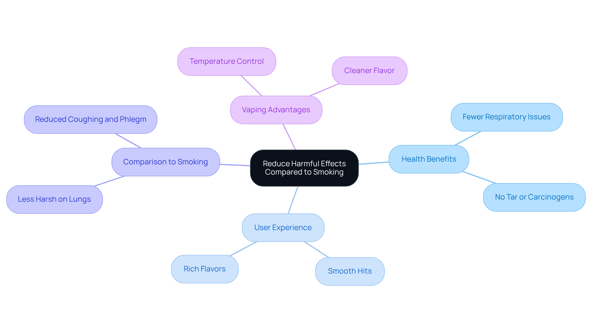 The center shows the main idea of reducing harm, with branches leading to various benefits and experiences related to vaping versus smoking. Each branch highlights a different aspect of the discussion. The center shows the main idea of reducing harm, with branches leading to various benefits and experiences related to vaping versus smoking. Each branch highlights a different aspect of the discussion.
