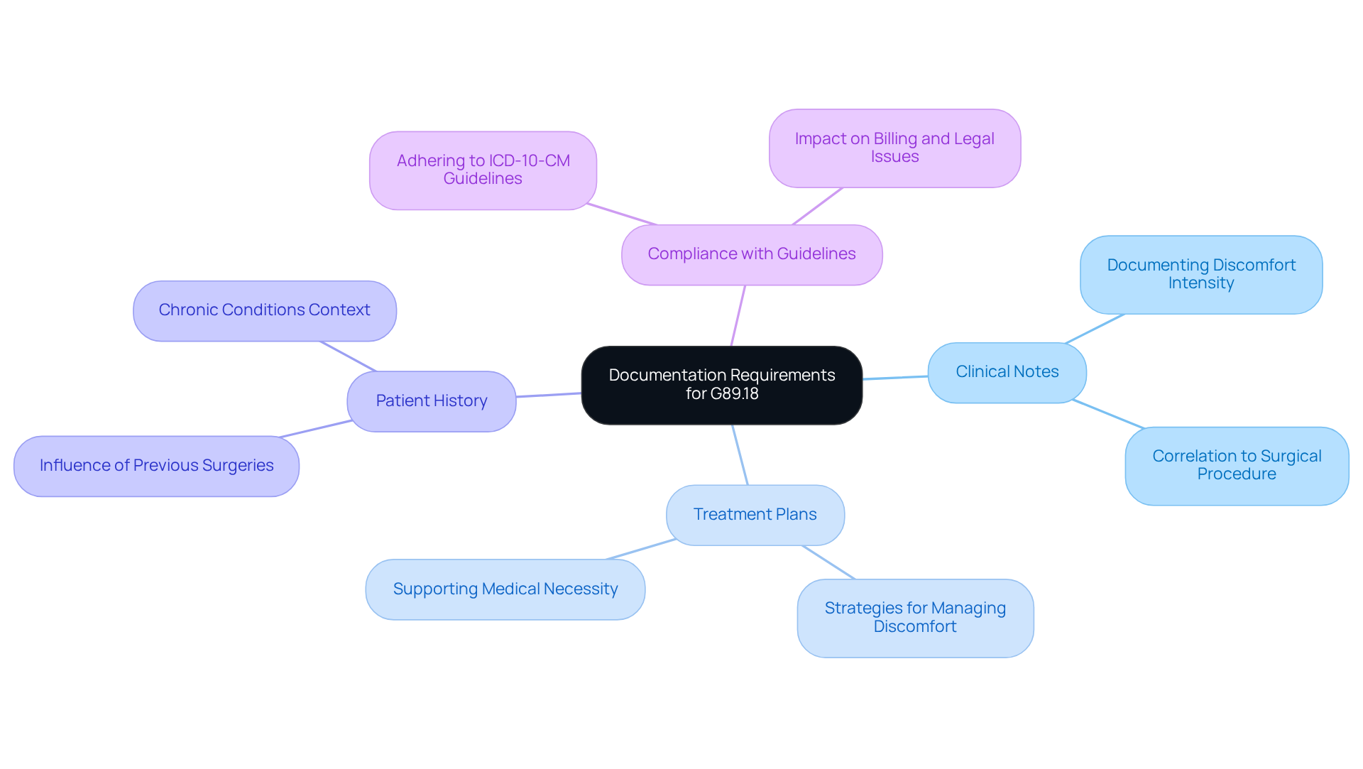 The central node represents the main topic, while the branches show the key areas that need to be documented. Each sub-branch provides additional details about why that area is important for proper classification.