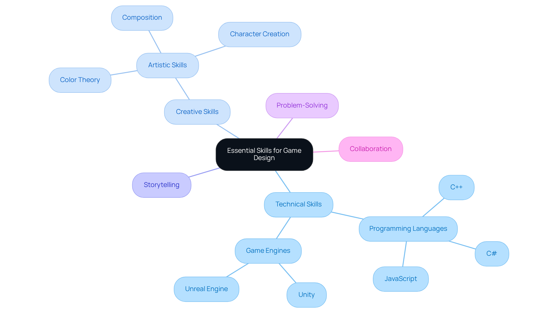 The central node represents the main theme of essential skills, while the branches show different categories of skills needed in game design. Each sub-branch provides specific examples or components of those skills. The central node represents the main theme of essential skills, while the branches show different categories of skills needed in game design. Each sub-branch provides specific examples or components of those skills.