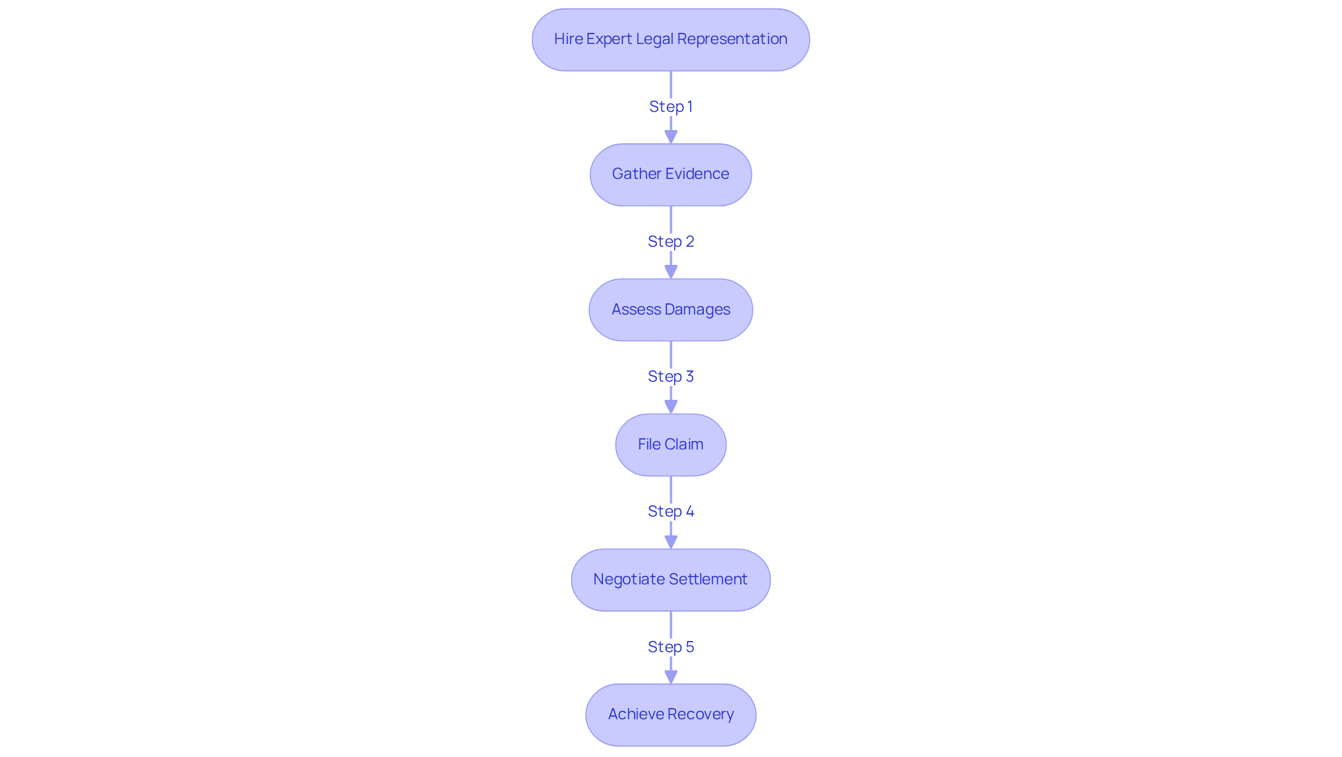 This flowchart shows the journey to recovery after an accident. Start by hiring a skilled attorney, then follow the steps to gather evidence, assess damages, file your claim, and negotiate your settlement. Each step is crucial for achieving the best possible outcome.