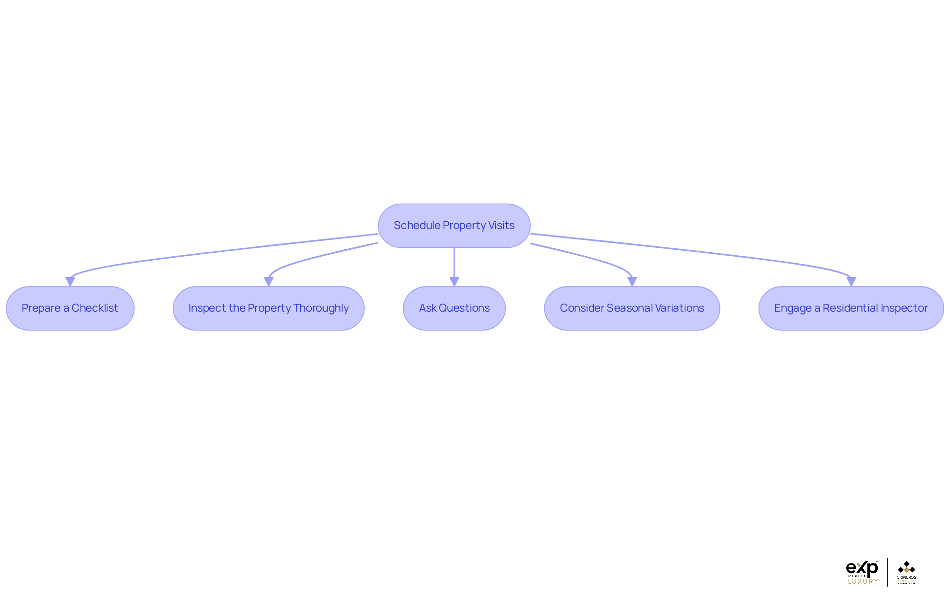 Each box represents a step in the process of evaluating a waterfront home. Follow the arrows to see the order in which you should approach each guideline for a thorough assessment.