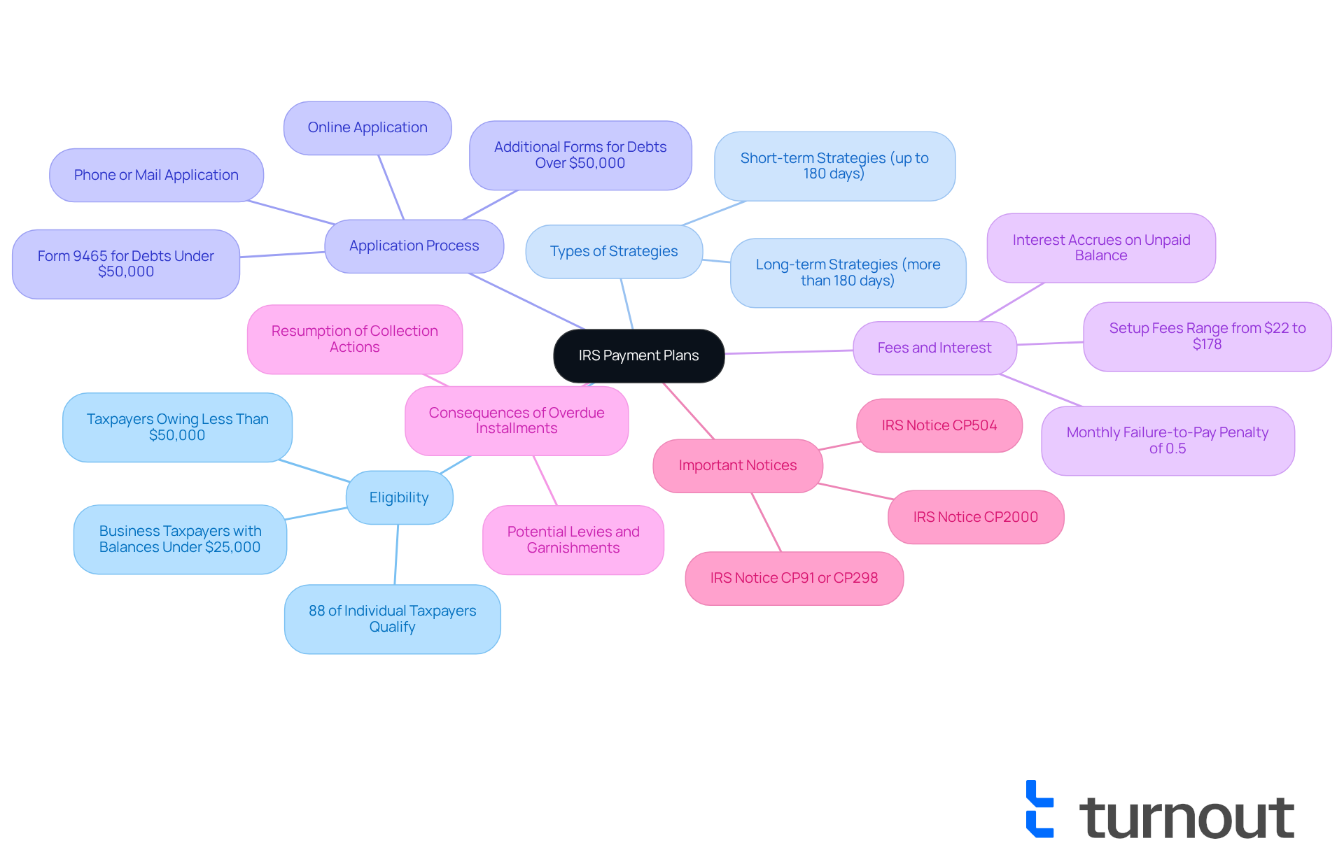 The central node represents the main topic of IRS payment plans. Each branch shows a key aspect of the plans, with further details available in the sub-branches. This layout helps you understand how different elements relate to managing tax obligations.