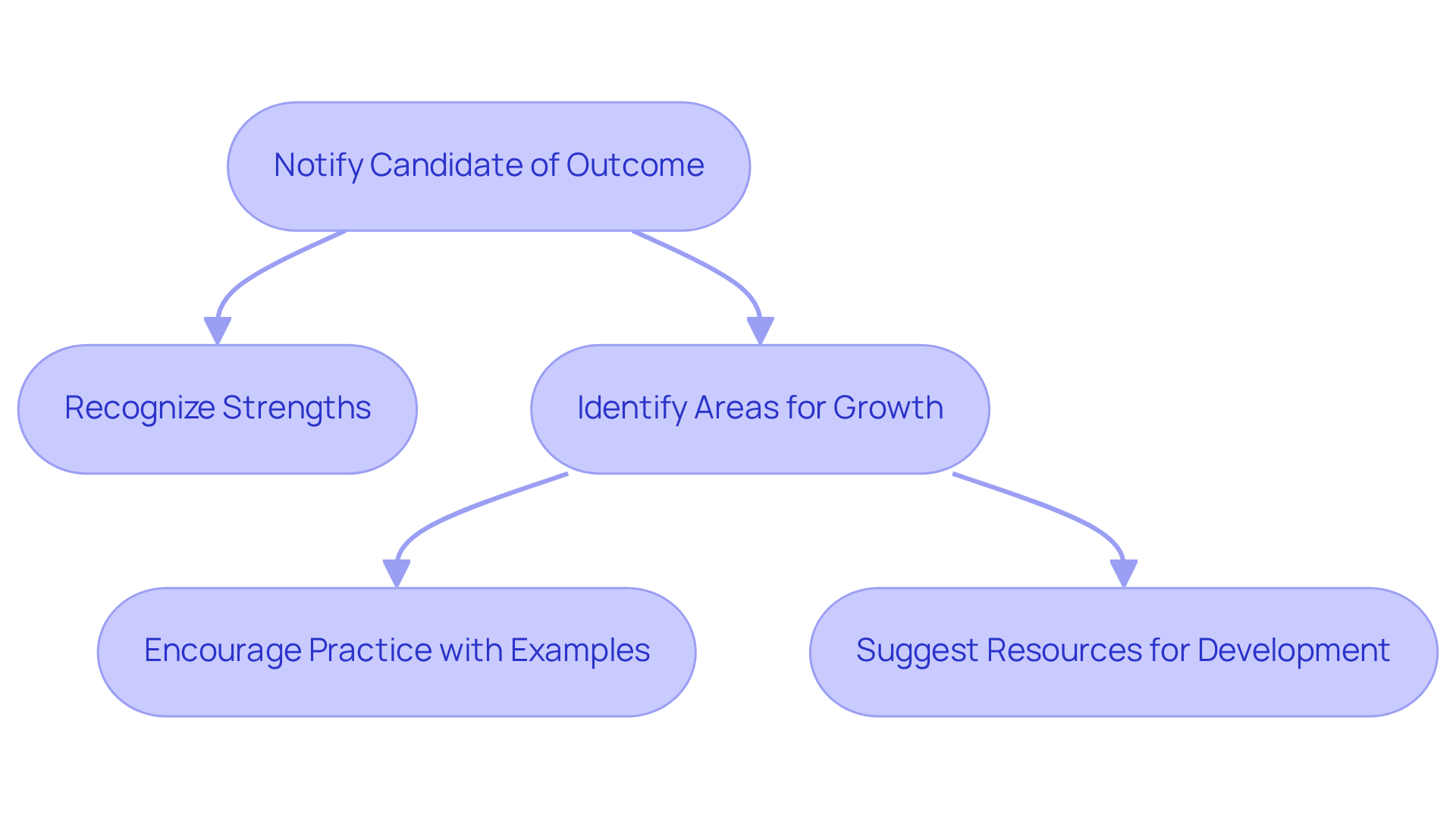 This flowchart outlines how to provide constructive feedback to candidates after interviews. Follow the steps from notifying them of their outcome through recognizing strengths and suggesting resources for their development. This flowchart outlines how to provide constructive feedback to candidates after interviews. Follow the steps from notifying them of their outcome through recognizing strengths and suggesting resources for their development.
