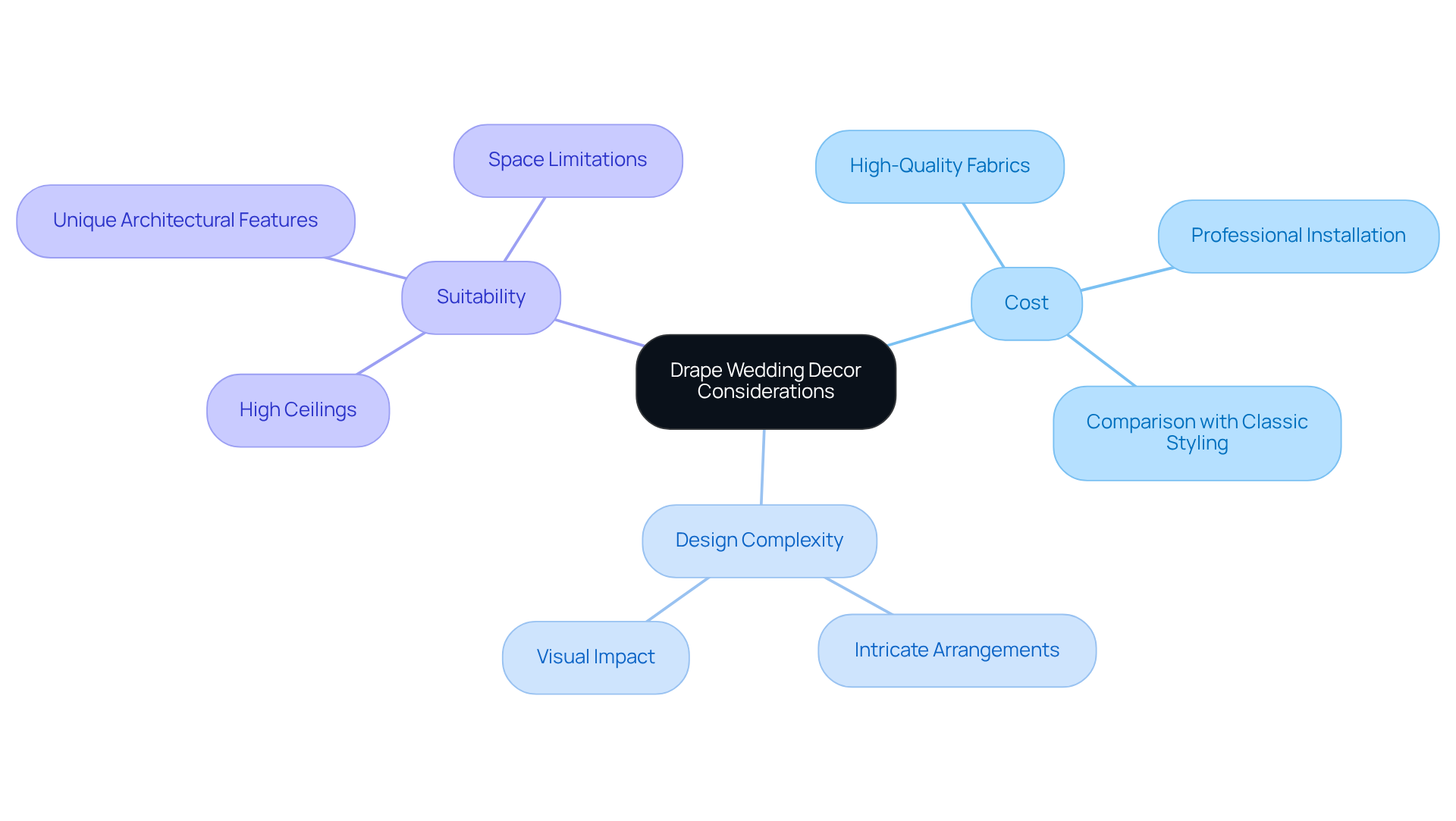 Start at the center with the main topic, then explore each branch to understand the different factors that influence drape wedding decor, including costs, design intricacies, and venue suitability.