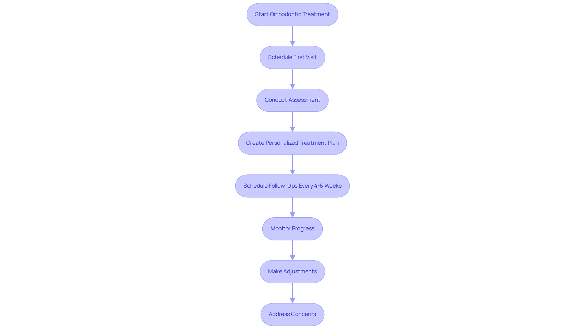 Follow the arrows to see how each step connects in your child's orthodontic journey. Each box represents an important action to ensure effective treatment and a positive experience.