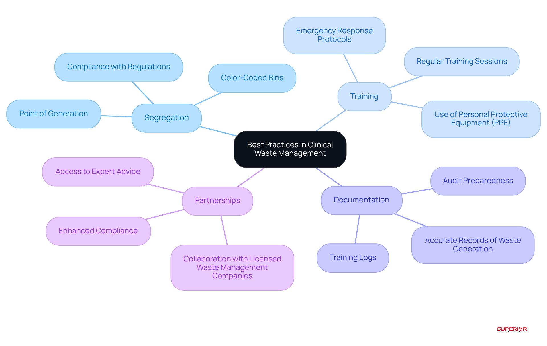 The central node represents the overall theme of clinical waste management, while each branch highlights a key practice. Follow the branches to explore the details and significance of each practice.