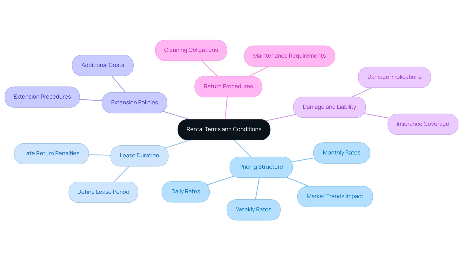 The central node represents the overall topic, with branches showing the key considerations for renting equipment, each with sub-details to enhance understanding.