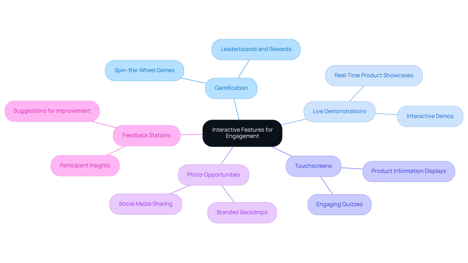 The central node represents the main goal of enhancing engagement, while each branch shows a specific strategy. Follow the branches to see how each feature can create a more interactive and memorable experience for attendees.