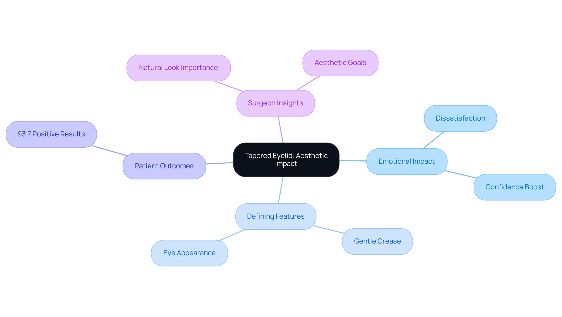 The central node represents the main topic, while branches show different aspects related to tapered eyelids. Each branch highlights important points, making it easy to understand how they connect to the overall theme. The central node represents the main topic, while branches show different aspects related to tapered eyelids. Each branch highlights important points, making it easy to understand how they connect to the overall theme.