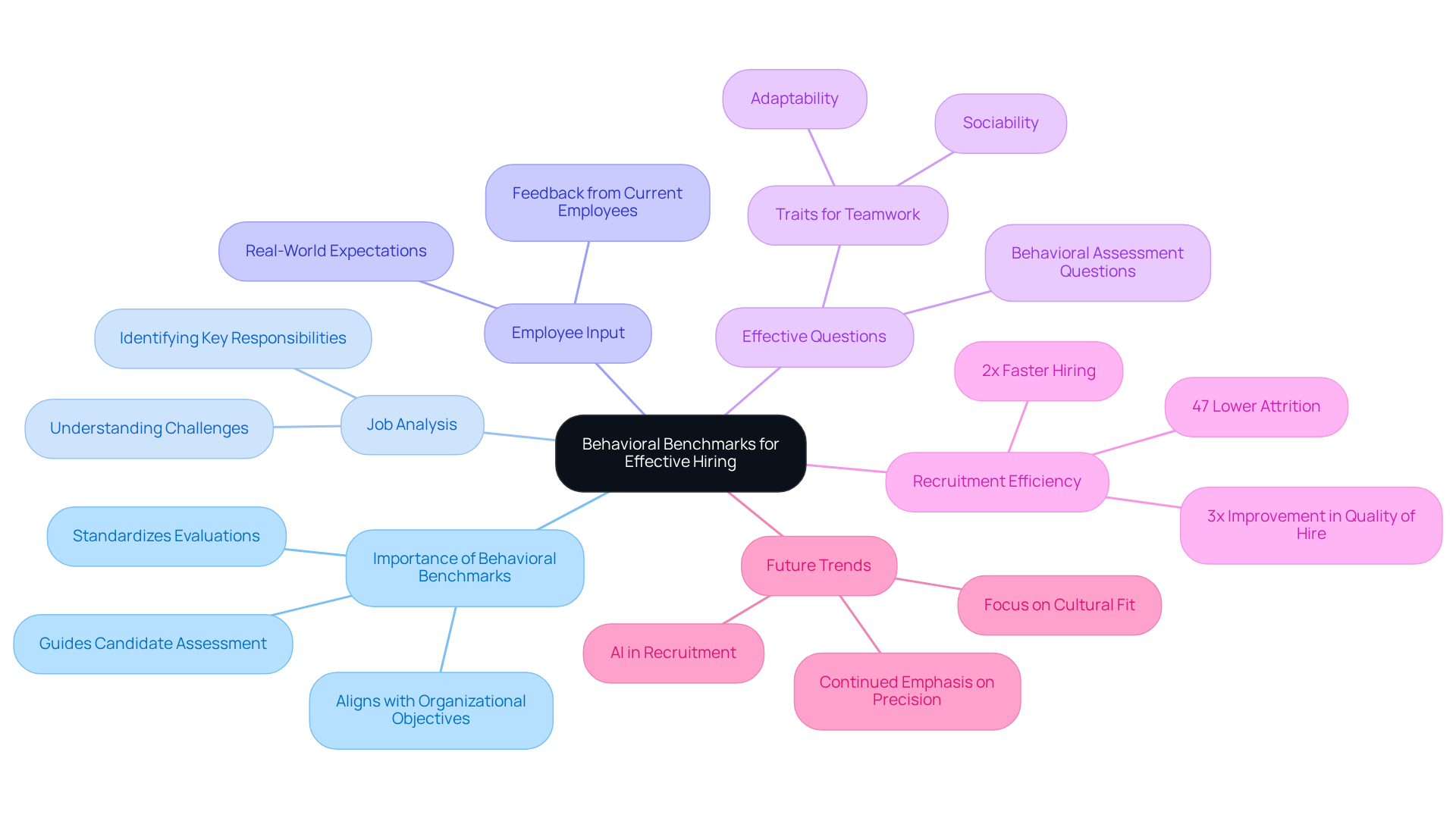 This mindmap starts with the main idea of behavioral benchmarks at the center. Each branch represents a key aspect of how these benchmarks improve hiring processes. Follow the branches to explore how job analysis, employee input, and effective questioning contribute to better recruitment outcomes. This mindmap starts with the main idea of behavioral benchmarks at the center. Each branch represents a key aspect of how these benchmarks improve hiring processes. Follow the branches to explore how job analysis, employee input, and effective questioning contribute to better recruitment outcomes.