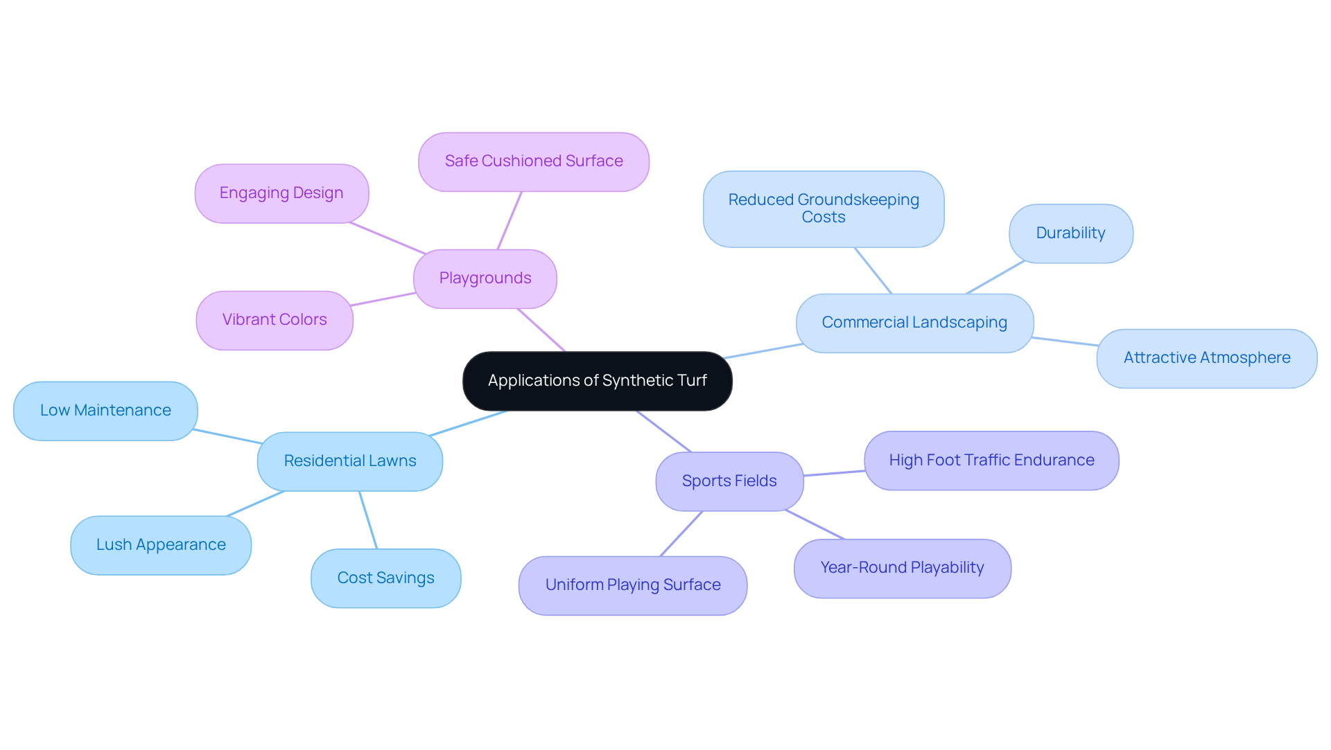 This mindmap illustrates the various ways synthetic turf is used. Each branch represents a different application area, and the sub-branches provide more details about the benefits and examples related to that area. Follow the branches to explore how synthetic grass enhances aesthetics, safety, and cost-effectiveness in different environments. This mindmap illustrates the various ways synthetic turf is used. Each branch represents a different application area, and the sub-branches provide more details about the benefits and examples related to that area. Follow the branches to explore how synthetic grass enhances aesthetics, safety, and cost-effectiveness in different environments.