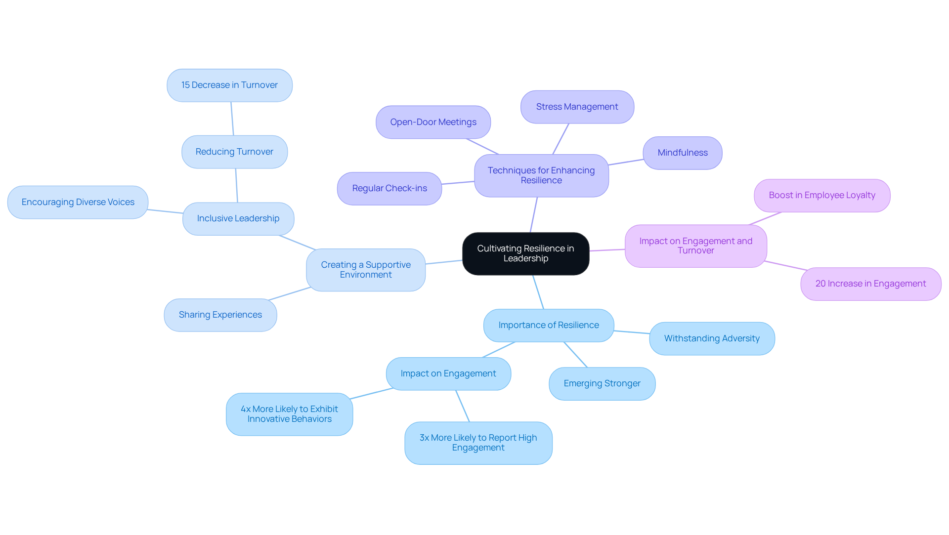 This mindmap shows how to build resilience as a leader. Start at the center with the main idea, then follow the branches to explore why resilience matters, how to create a supportive environment, techniques to enhance it, and the positive impacts on your team.