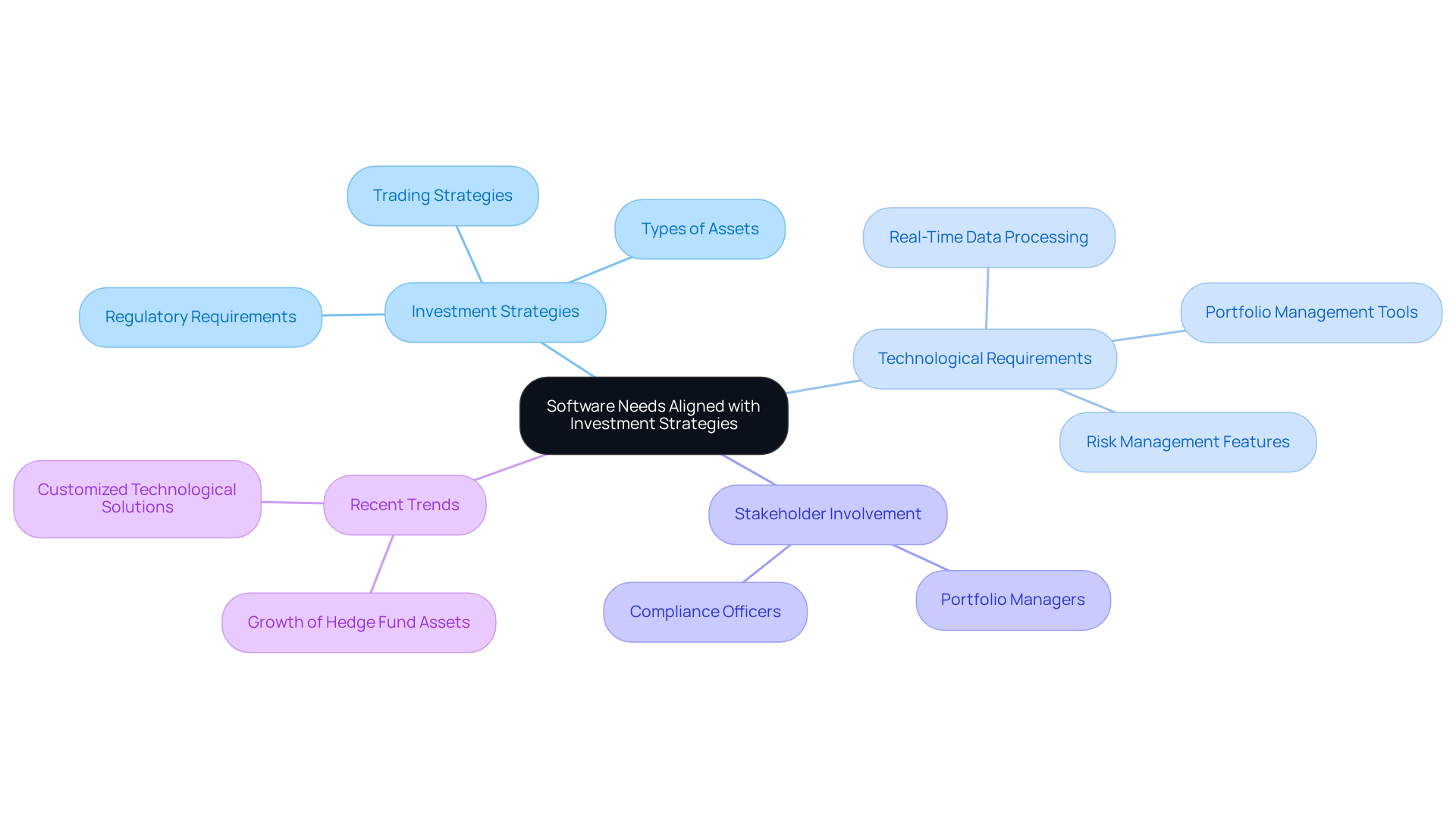 This mindmap starts with the main topic in the center and branches out to show how different aspects of investment strategies relate to software needs. Each branch represents a key area, and the sub-branches provide more detail on specific elements, helping you understand the overall picture. This mindmap starts with the main topic in the center and branches out to show how different aspects of investment strategies relate to software needs. Each branch represents a key area, and the sub-branches provide more detail on specific elements, helping you understand the overall picture.