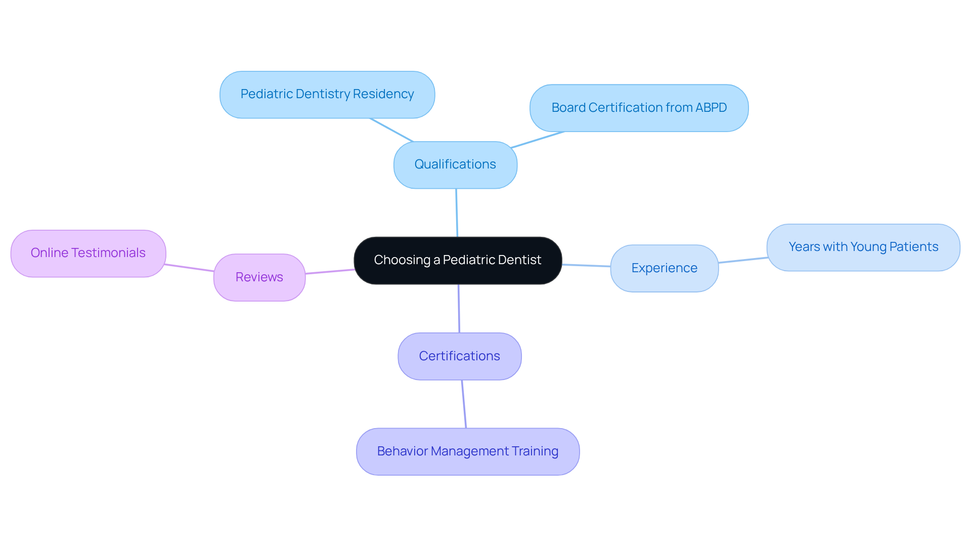 This mindmap helps you visualize the key factors to consider when selecting a pediatric dentist. Start at the center with the main idea, then follow the branches to explore qualifications, experience, certifications, and reviews that can guide your decision.