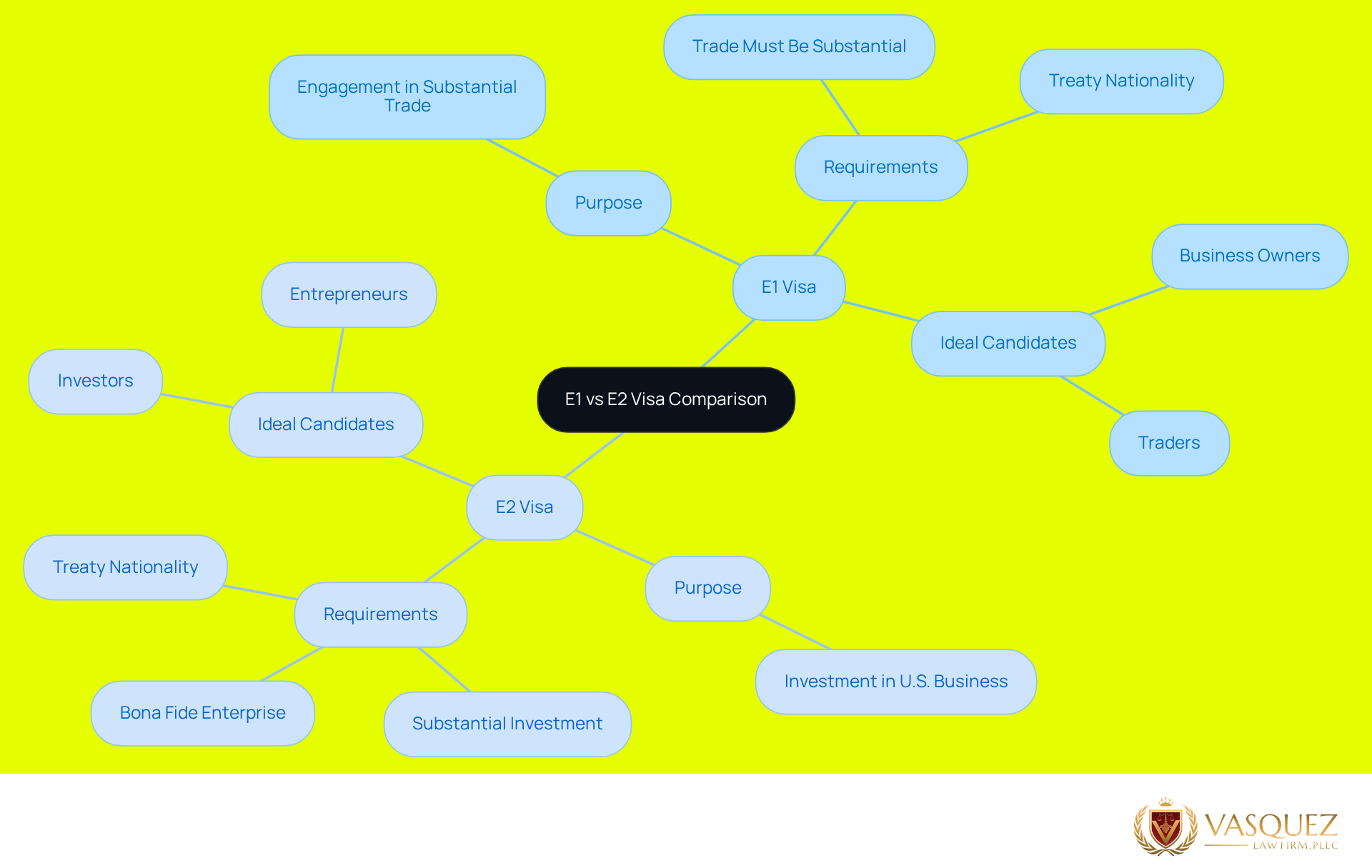 This mindmap helps you understand the differences and similarities between the E1 and E2 visas. Start at the center to see the main comparison, then follow the branches to learn about each visa's purpose, requirements, and who it's best suited for.