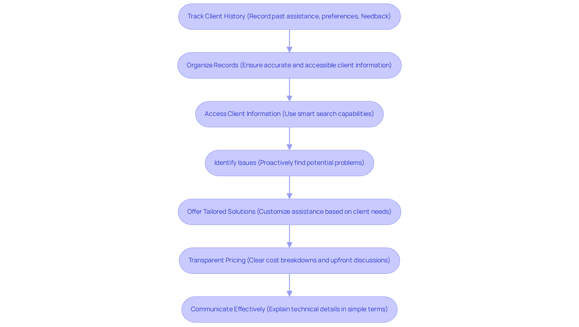 Follow the arrows to see how each step connects in enhancing client service — from tracking client history to ensuring clear communication and reliability.