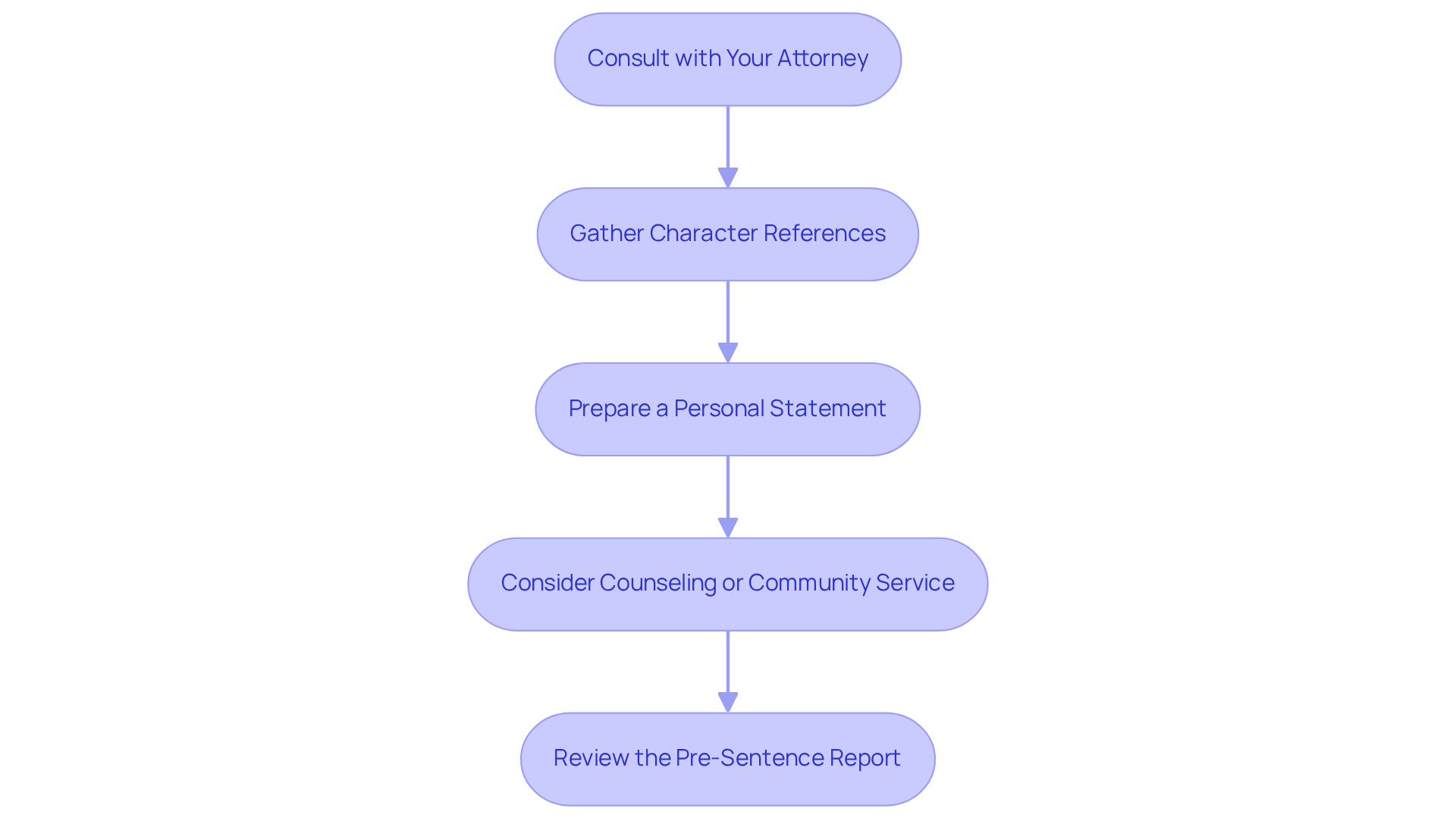 Each box represents a step you should take before your sentencing hearing. Follow the arrows to see the order in which to complete these steps, helping you prepare effectively and confidently.
