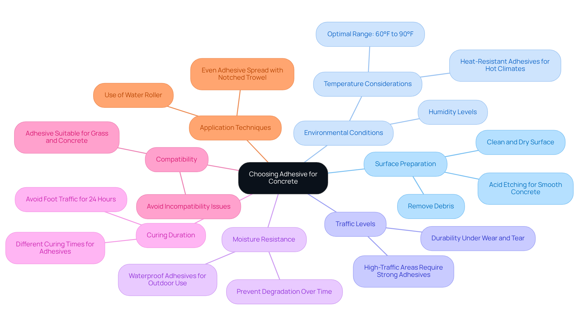 The central node represents the main decision of choosing an adhesive, while each branch highlights a specific factor to consider. Follow the branches to explore how each factor contributes to making the best choice for bonding artificial grass to concrete.