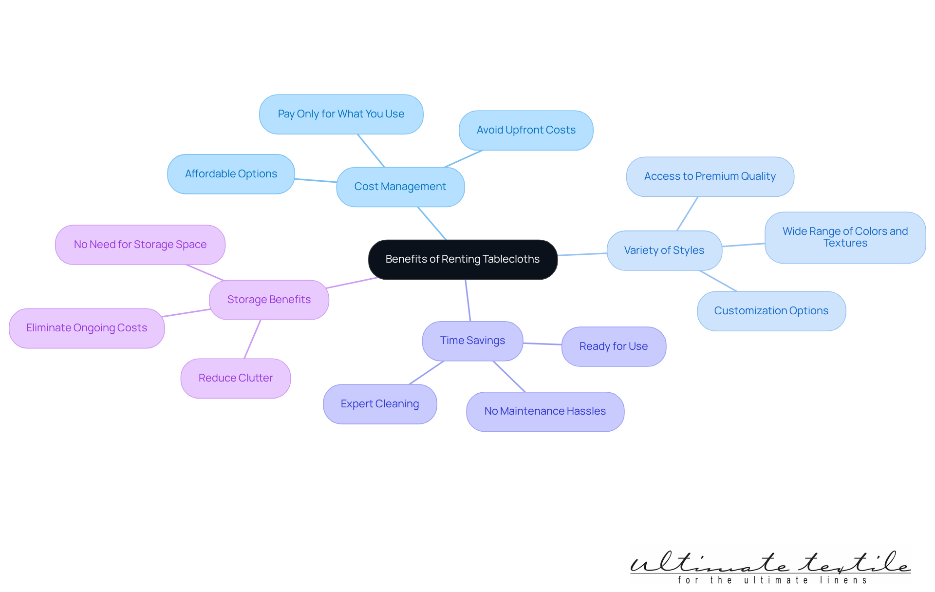 This mindmap shows the key advantages of renting tablecloths. Start from the center and follow the branches to discover how each benefit helps make event planning easier and more enjoyable.