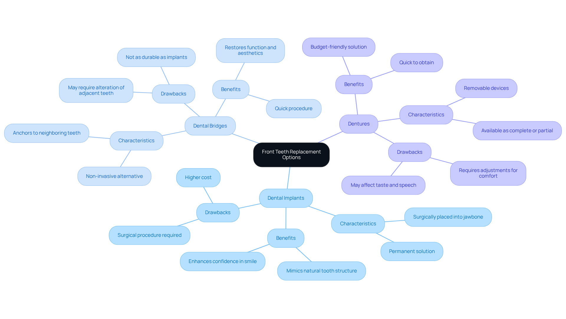 The central node represents the overall topic, while each branch leads to specific options for replacing front teeth, detailing what makes each option unique. Follow the branches to explore the benefits and drawbacks associated with each choice.