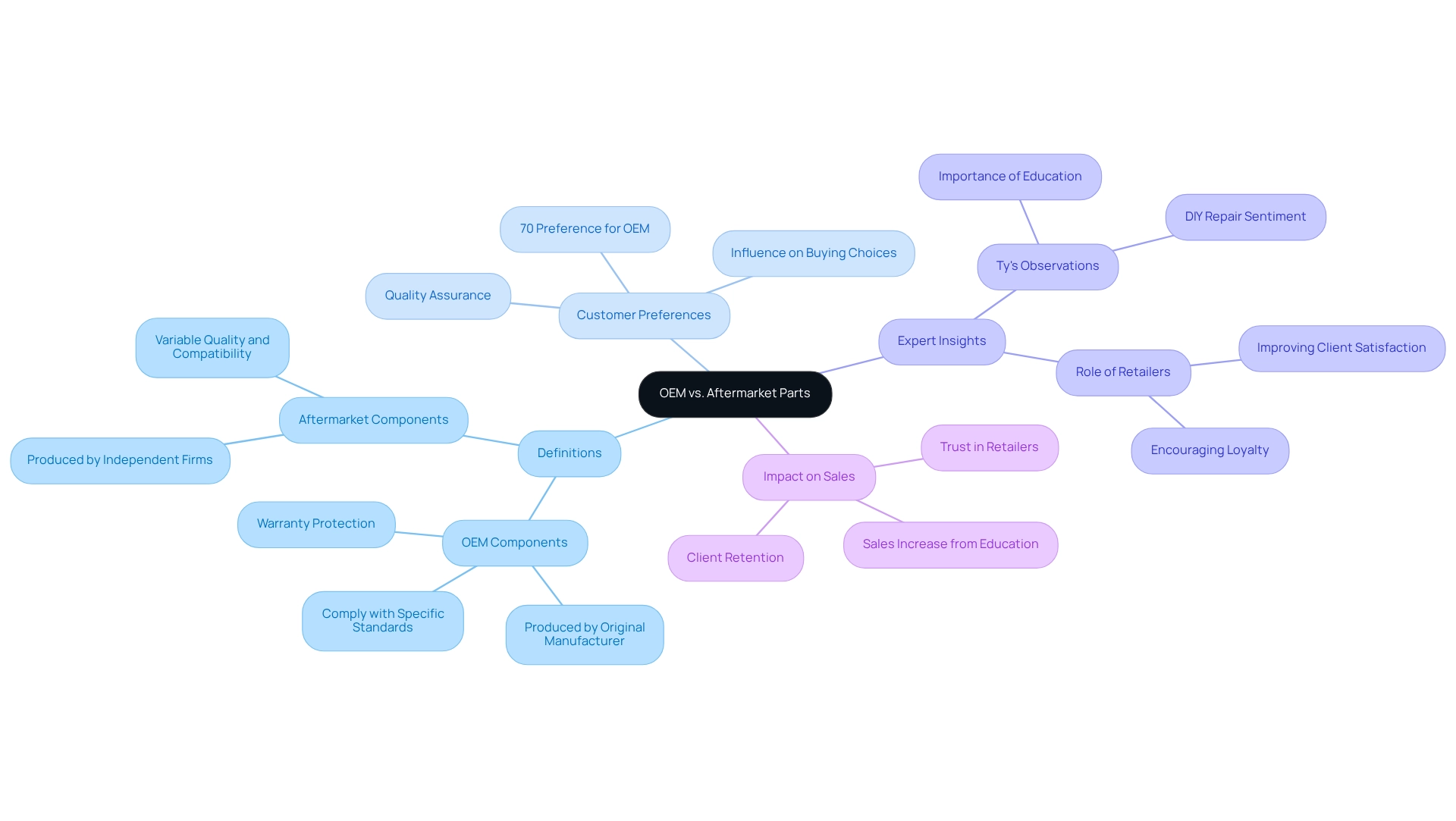 The center represents the main topic, with branches showing distinct areas of focus. Each color signifies a different category, leading to more detailed points that explain the differences and their implications for retailers.