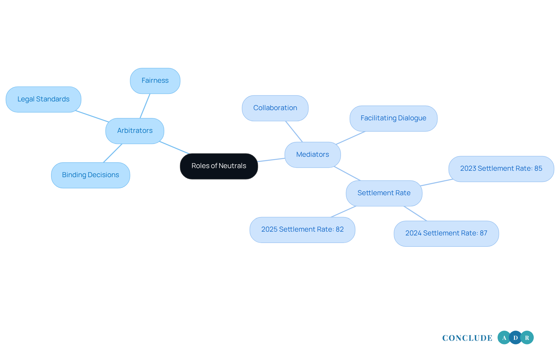 The central node represents the overarching theme of dispute resolution roles. Each branch shows the distinct roles of arbitrators and mediators, with further details on their responsibilities and approaches. Follow the branches to explore how their methods differ and what each role entails.