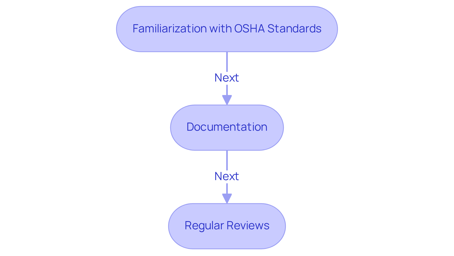 This flowchart outlines the essential steps organizations should take to comply with safety regulations. Start with familiarizing yourself with OSHA standards, then move to documentation, and finally conduct regular reviews. Each step is crucial for maintaining safety and compliance.