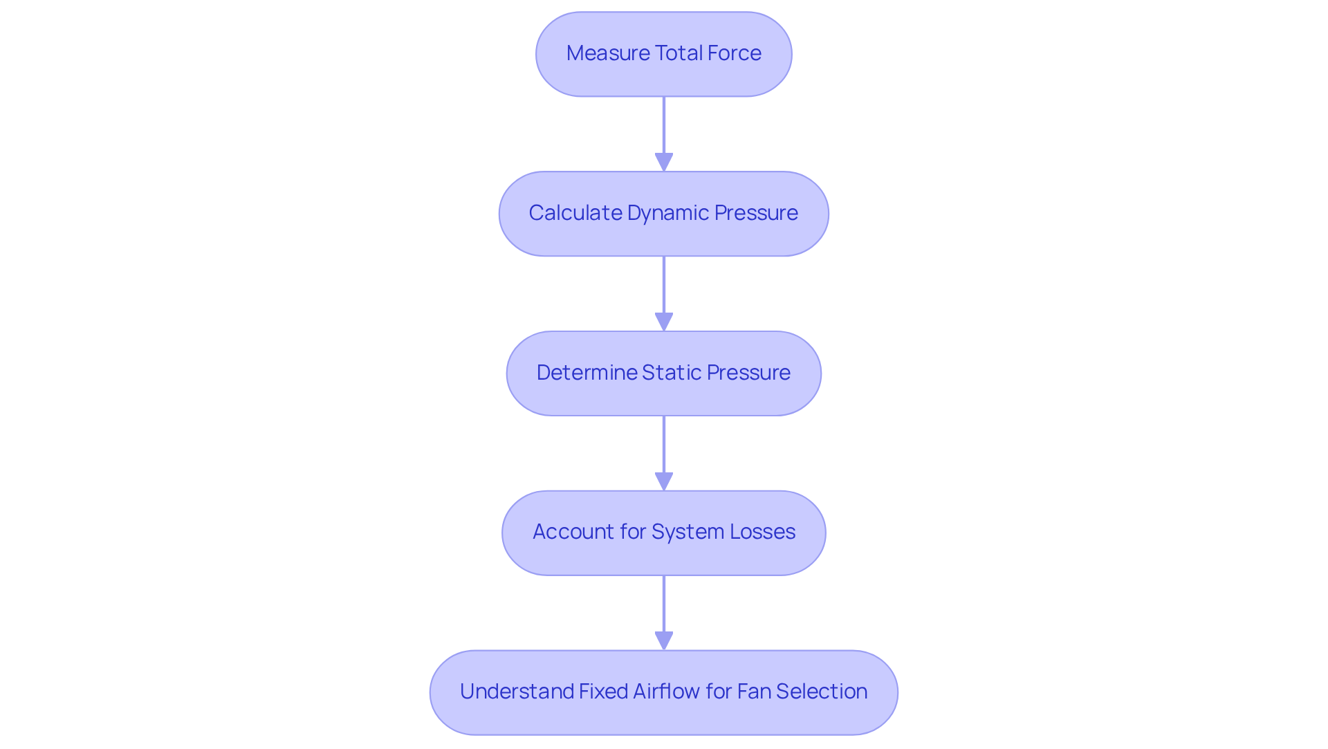 Each box represents a step in the process of assessing static pressure. Follow the arrows to see how each step leads to the next, helping you understand the complete evaluation process.