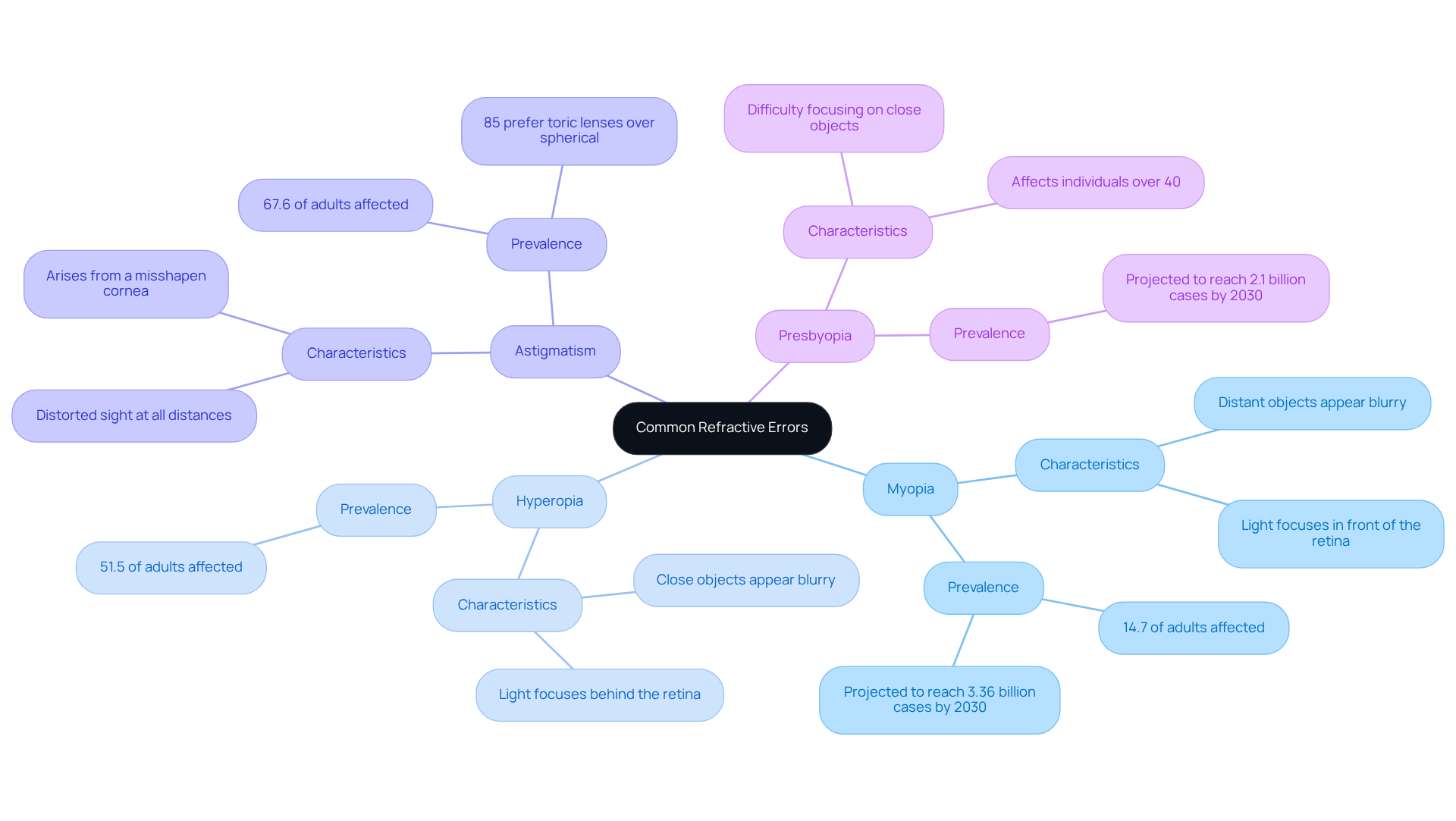 The center shows the main topic of refractive errors, and each branch represents a specific type of error. Follow the branches to learn about each condition and how it affects vision.