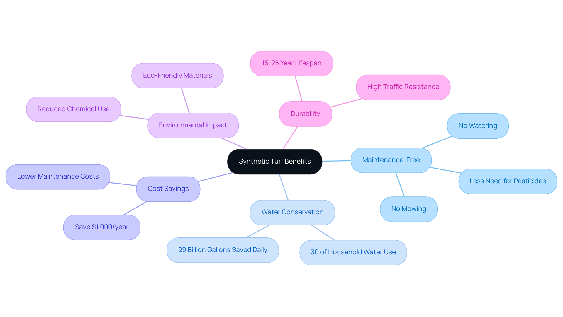 The center shows the main topic of synthetic turf, and the branches illustrate the various benefits. Each branch highlights a specific advantage, making it easy to see how synthetic turf can improve lawn care for pet owners.