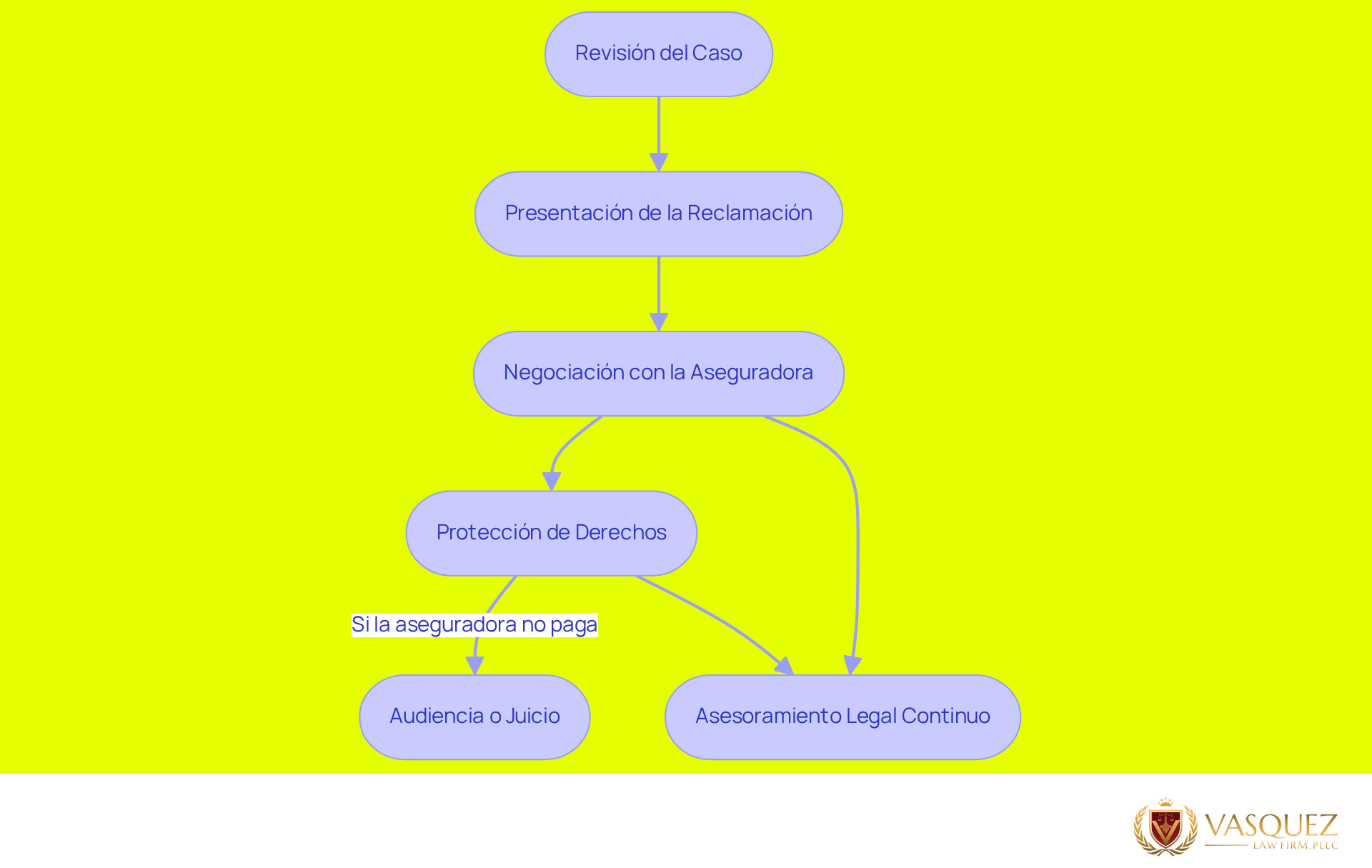 Cada cuadro representa un paso en el proceso que sigue el abogado para ayudar a sus clientes. Sigue las flechas para entender cómo se mueve el caso desde la revisión inicial hasta la posible audiencia o juicio. Cada cuadro representa un paso en el proceso que sigue el abogado para ayudar a sus clientes. Sigue las flechas para entender cómo se mueve el caso desde la revisión inicial hasta la posible audiencia o juicio.