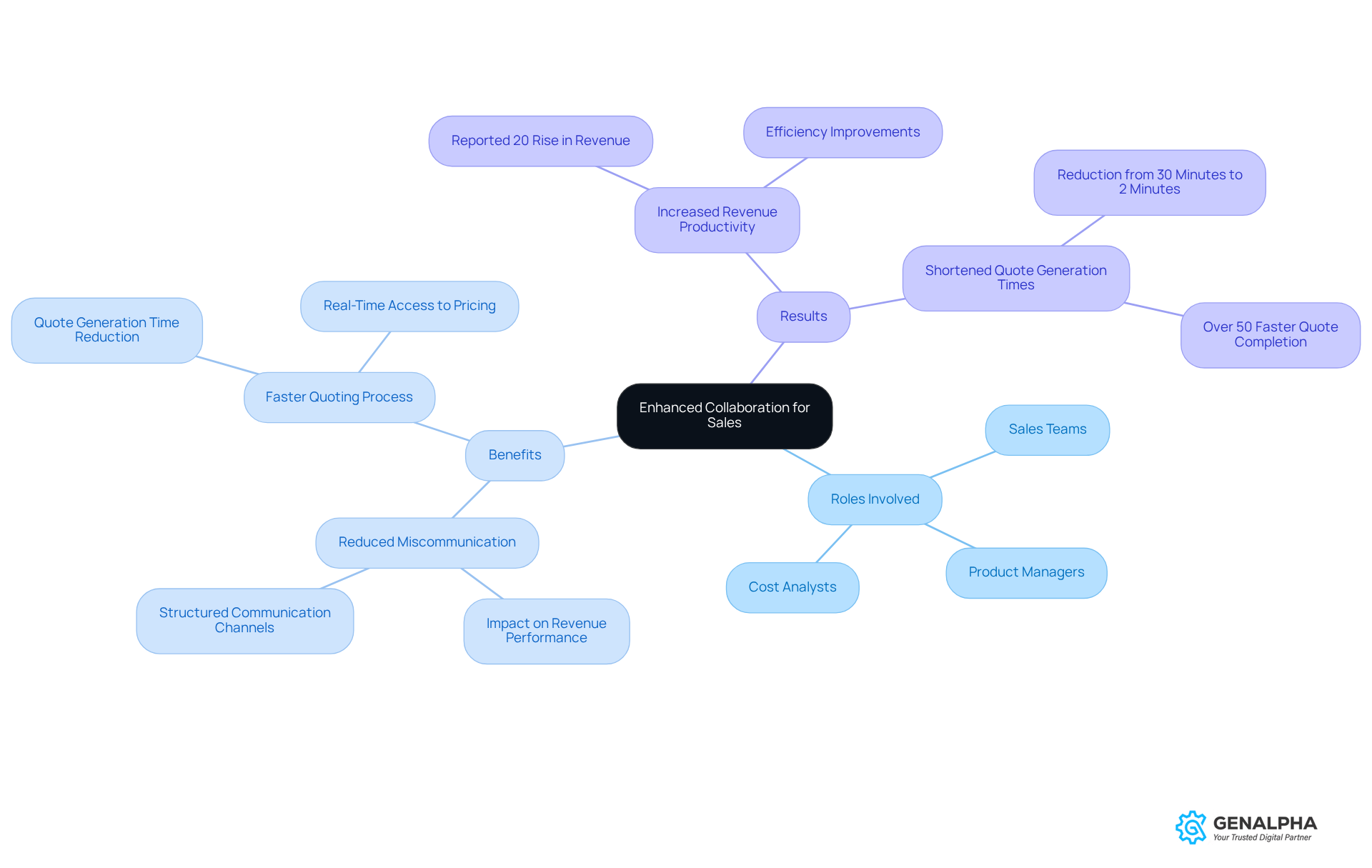 The center represents the main idea of collaboration, while the branches show key roles, benefits, and outcomes. Follow the branches to explore how each part contributes to better sales results.
