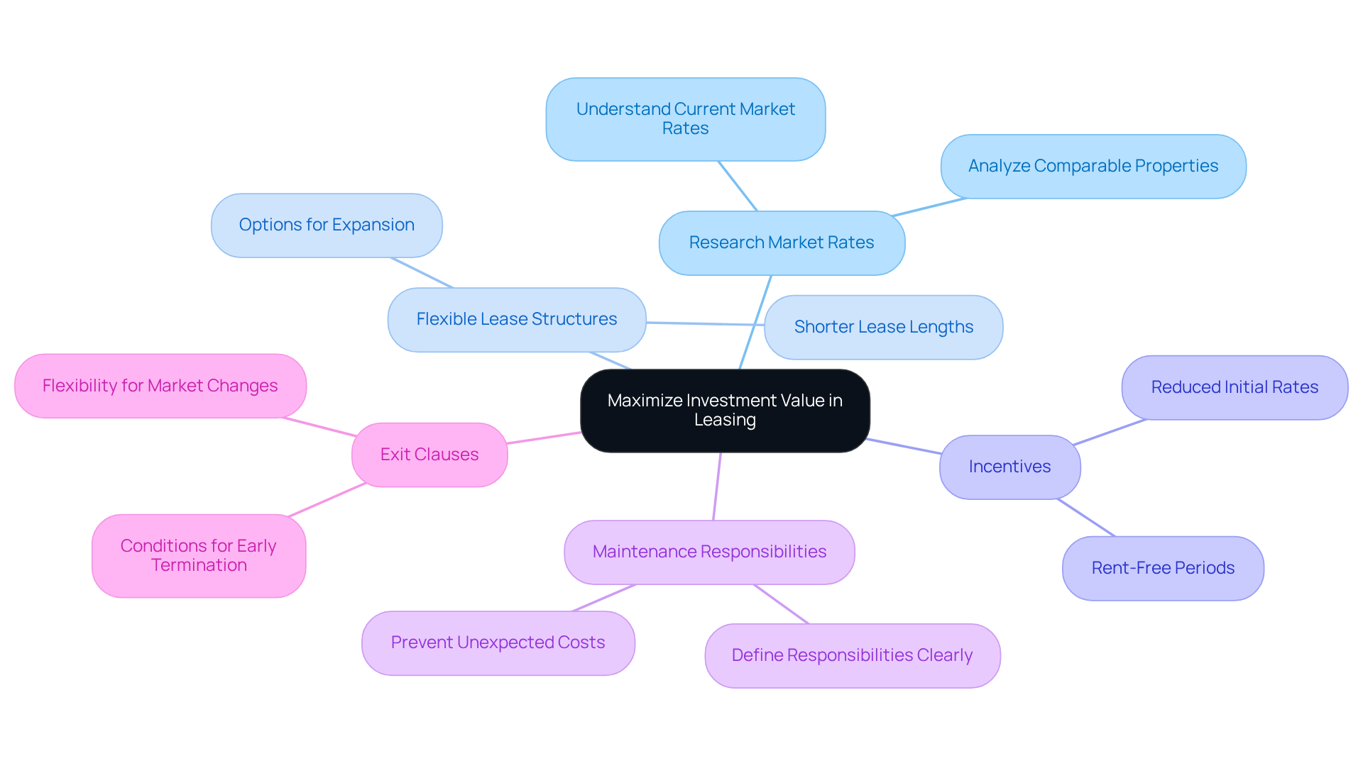 The center represents the main goal of maximizing investment value, while the branches show different strategies to achieve this. Each strategy can be explored further for specific actions or considerations.