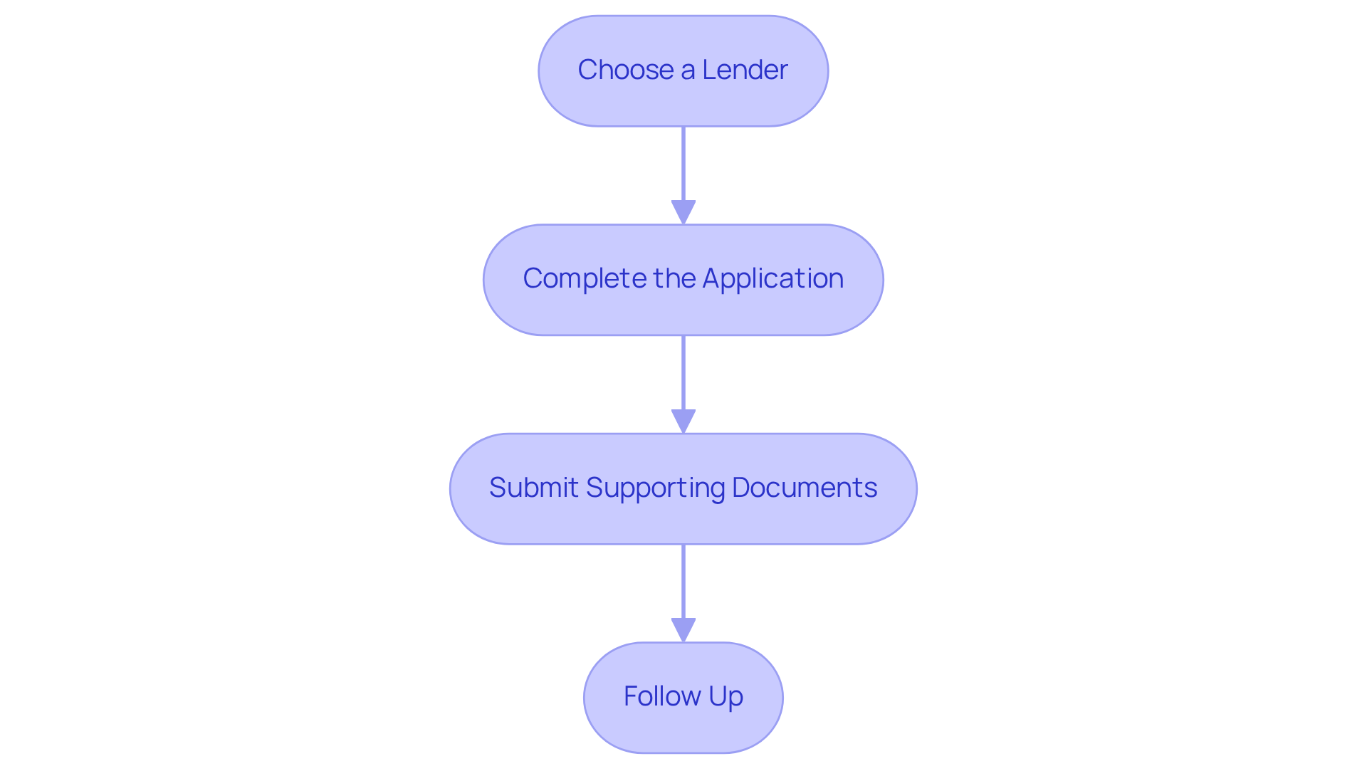 Each box represents a step you need to take when applying for a loan. Follow the arrows to see the order in which you should complete each task.