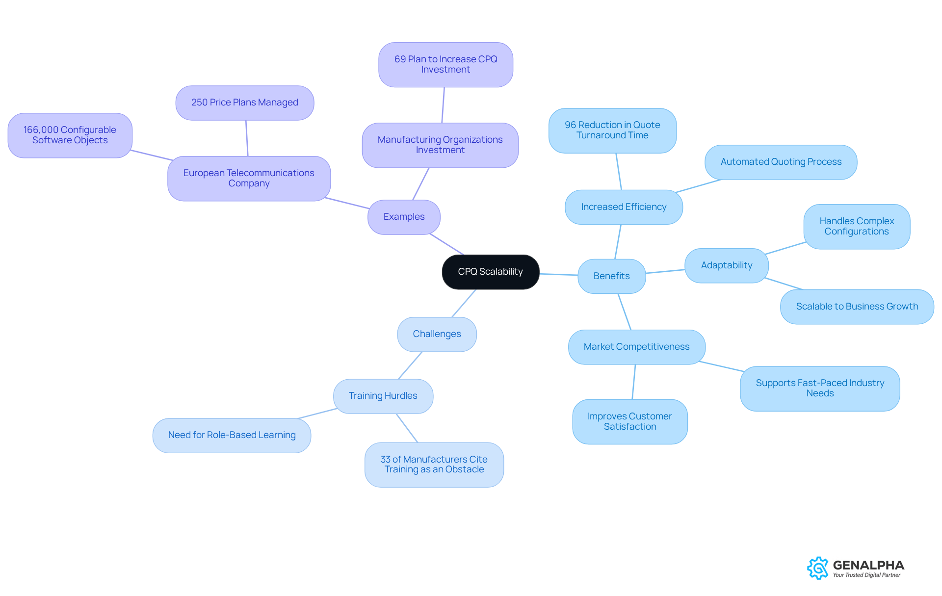 The center represents the main topic of CPQ scalability. Follow the branches to explore its benefits, challenges, and real-world examples, helping you grasp how CPQ tools can enhance business operations.