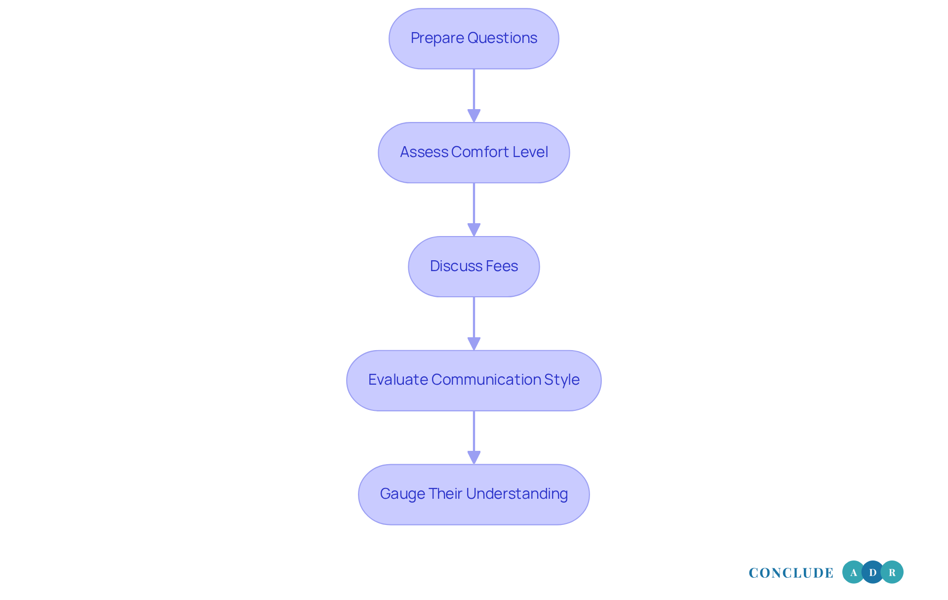 Each box represents a crucial step in your consultation process. Follow the arrows to ensure you cover all important aspects before choosing a mediator.