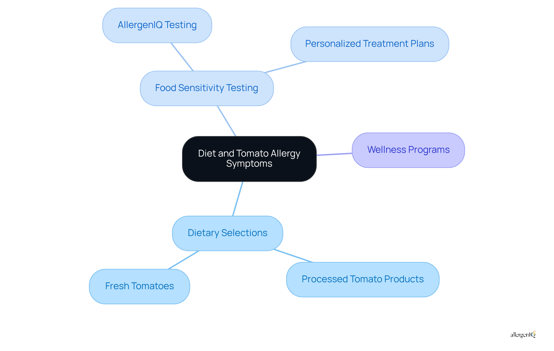 The central node represents the main topic, while branches show related areas of influence. Each sub-branch provides specific details, helping you understand how diet can affect allergy symptoms.